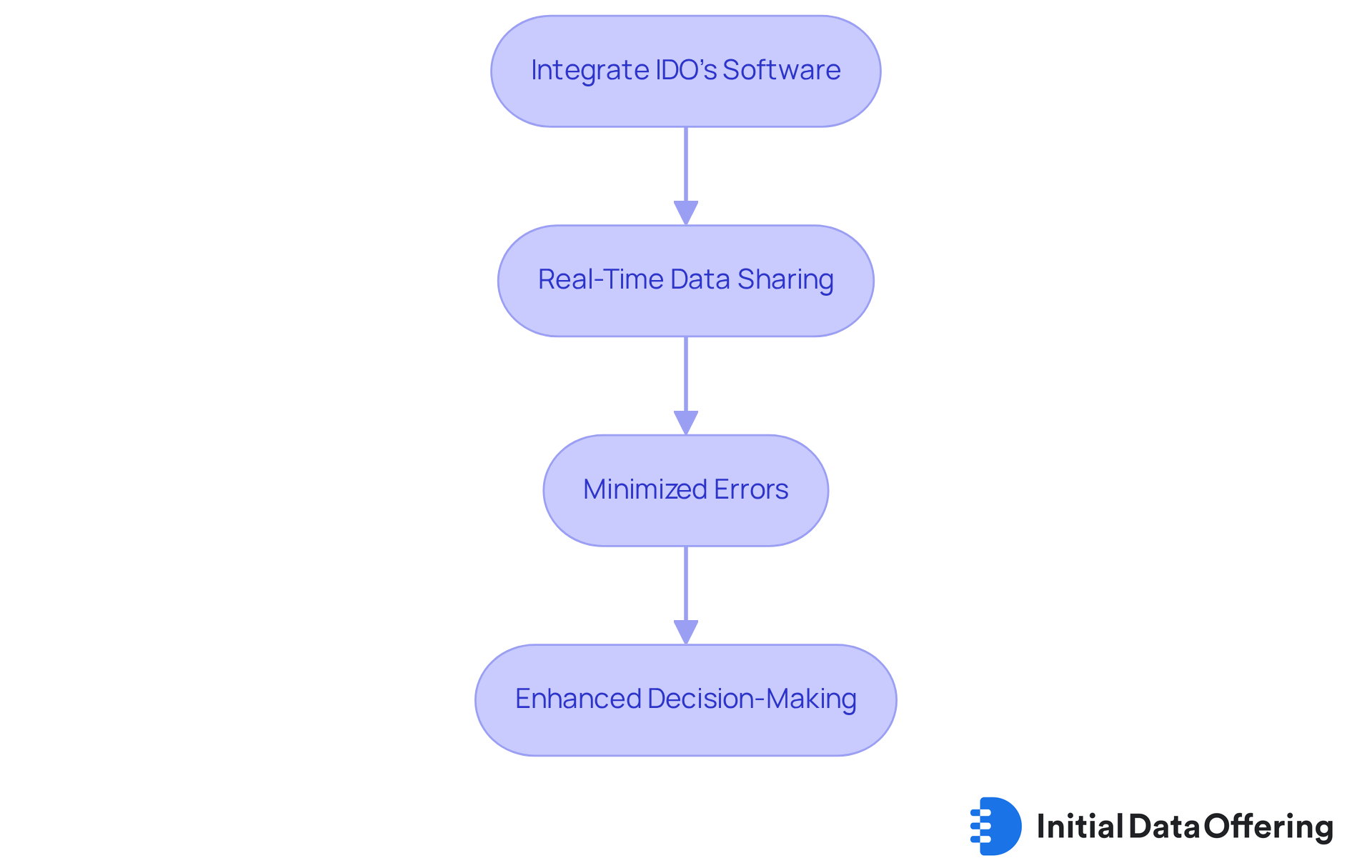 Each box represents a step in the integration process. Follow the arrows to see how each step leads to improved efficiency and better decision-making. Each box represents a step in the integration process. Follow the arrows to see how each step leads to improved efficiency and better decision-making.