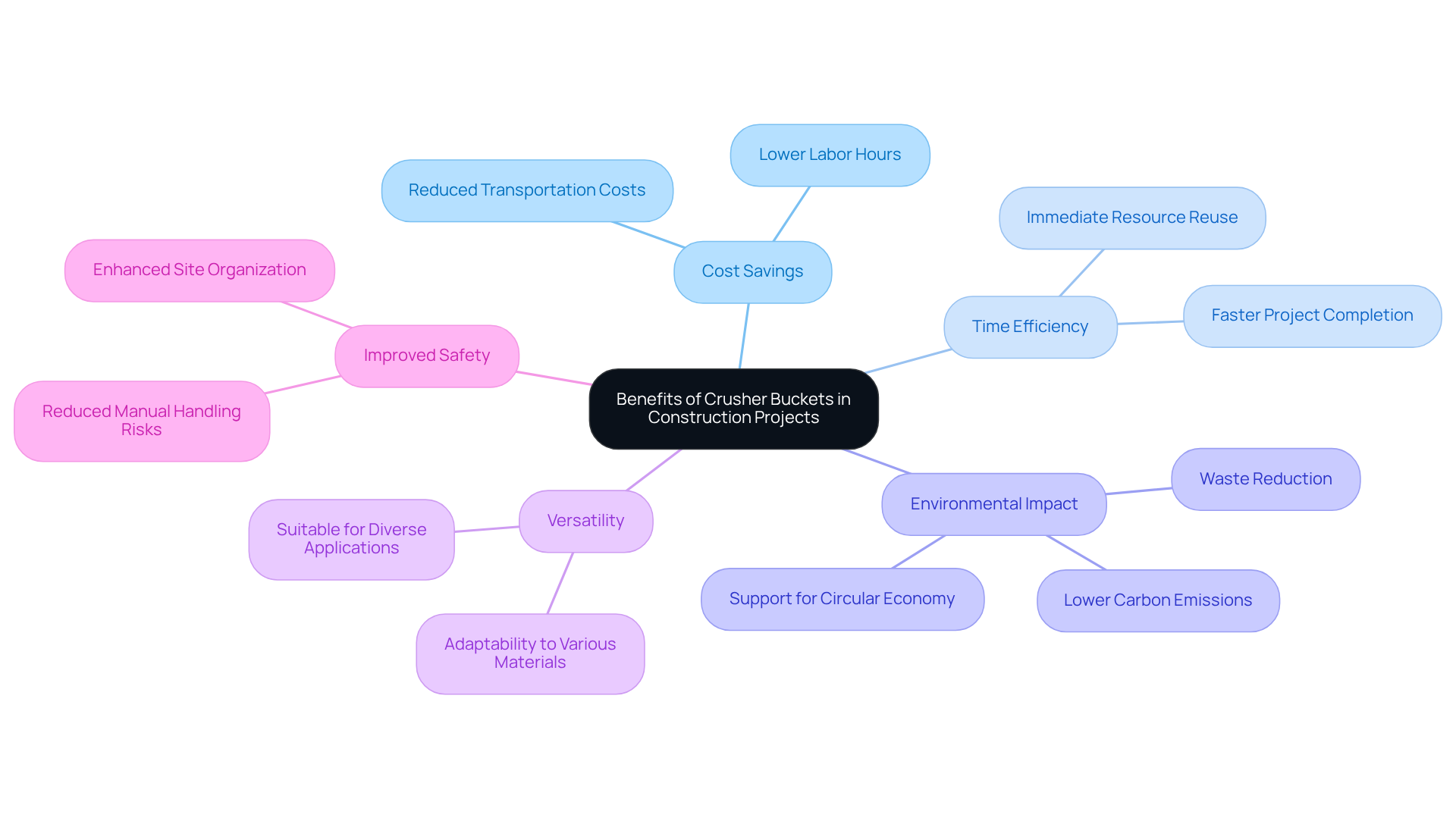 The central node represents the overall advantages of crusher buckets, while each branch highlights a specific benefit. Follow the branches to explore how each advantage contributes to project efficiency, safety, and sustainability.