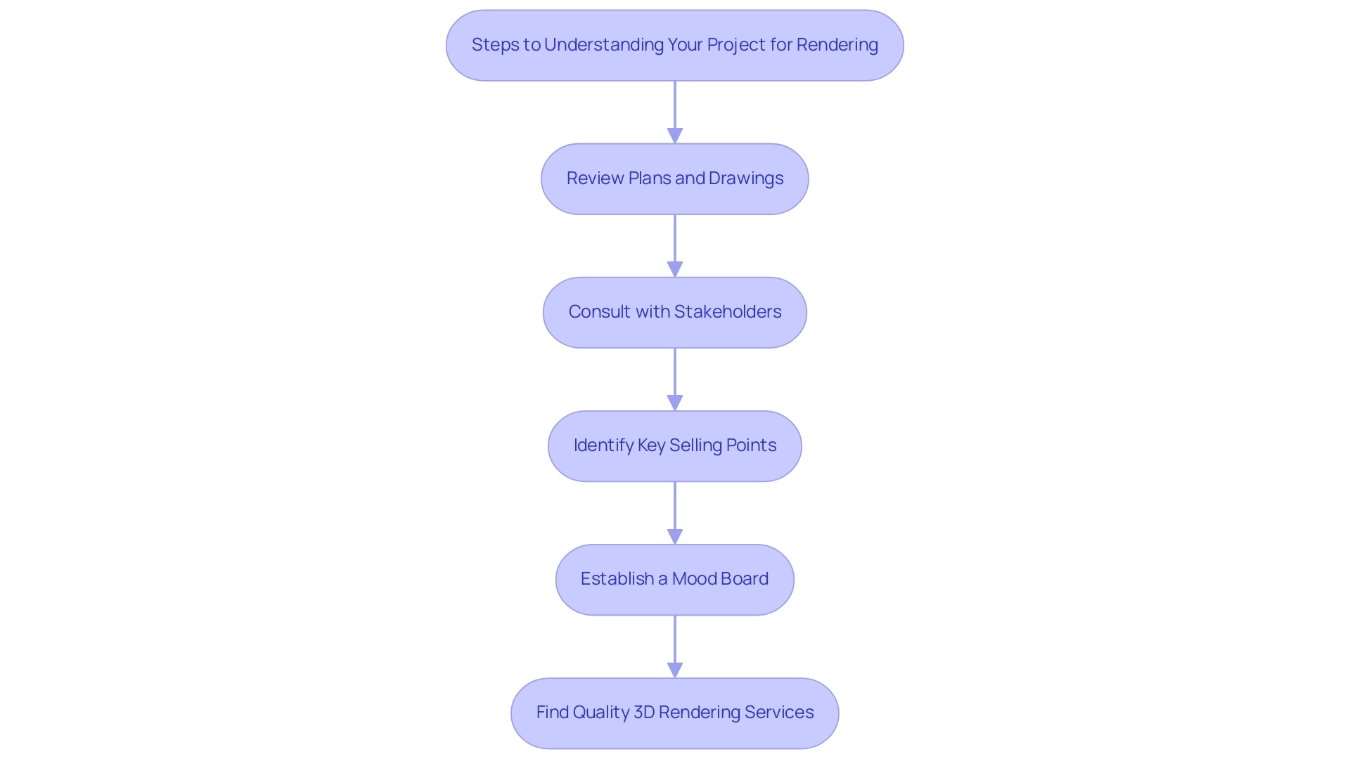 Each box represents a step in the project understanding process, with arrows indicating the flow from one step to the next.