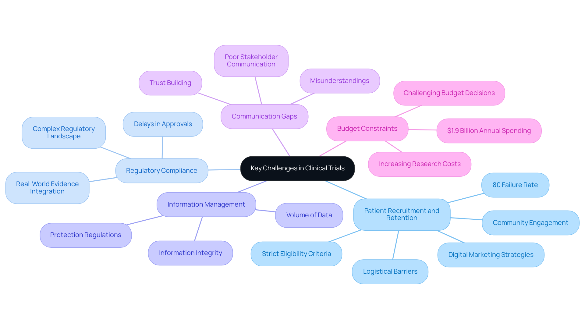 This mindmap illustrates the main challenges faced in clinical trials. Each branch represents a specific challenge, and the sub-branches provide additional details about each issue. Follow the branches to understand how these challenges interconnect and impact clinical research.