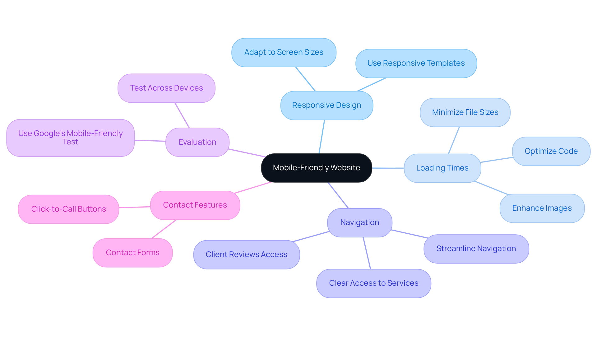 The central node represents the main goal of making your website mobile-friendly, while the branches show different strategies and considerations to achieve that goal. Each sub-branch provides specific actions or examples to enhance user experience.