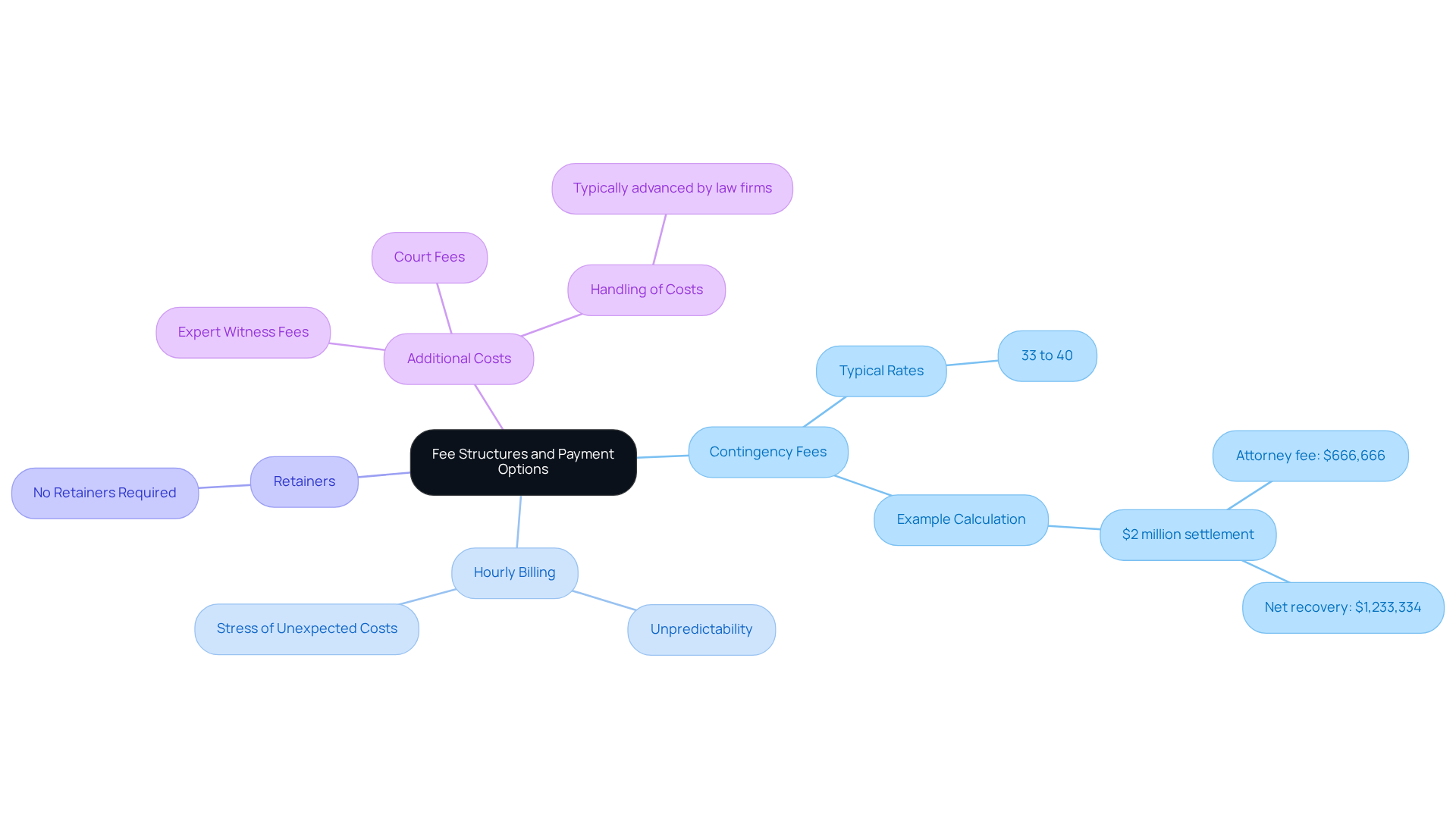 This mindmap helps you navigate the different payment options when hiring an aviation accident lawyer. Each branch represents a type of fee structure, and the sub-branches provide more details about what to expect, helping you make informed decisions without surprises.