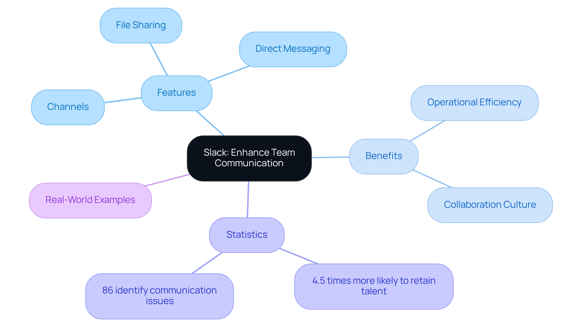 The central node represents Slack's role, while branches show its features, benefits, and important statistics. Each color-coded branch helps you quickly identify different aspects of how Slack enhances communication.