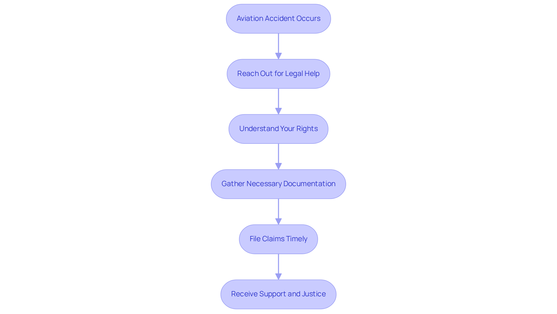 This flowchart guides you through the important steps to take after an aviation accident. Each box represents a crucial action to ensure you don't miss any deadlines and get the help you need. This flowchart guides you through the important steps to take after an aviation accident. Each box represents a crucial action to ensure you don't miss any deadlines and get the help you need.