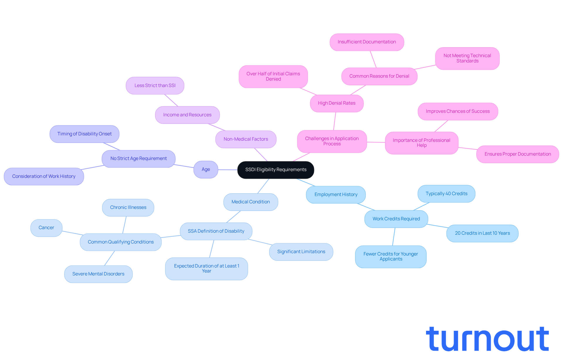 The central node represents the overall topic of SSDI eligibility. Each branch shows a different requirement, and the sub-branches provide more details about what is needed for that category. This helps you see how everything connects. The central node represents the overall topic of SSDI eligibility. Each branch shows a different requirement, and the sub-branches provide more details about what is needed for that category. This helps you see how everything connects.