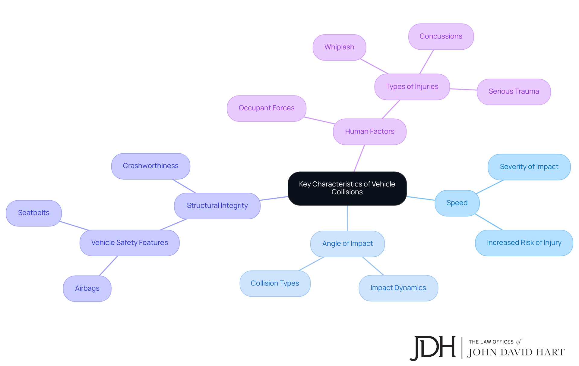 Start at the center with the main topic, then explore each branch to understand how different factors contribute to the dynamics of vehicle collisions and their consequences.