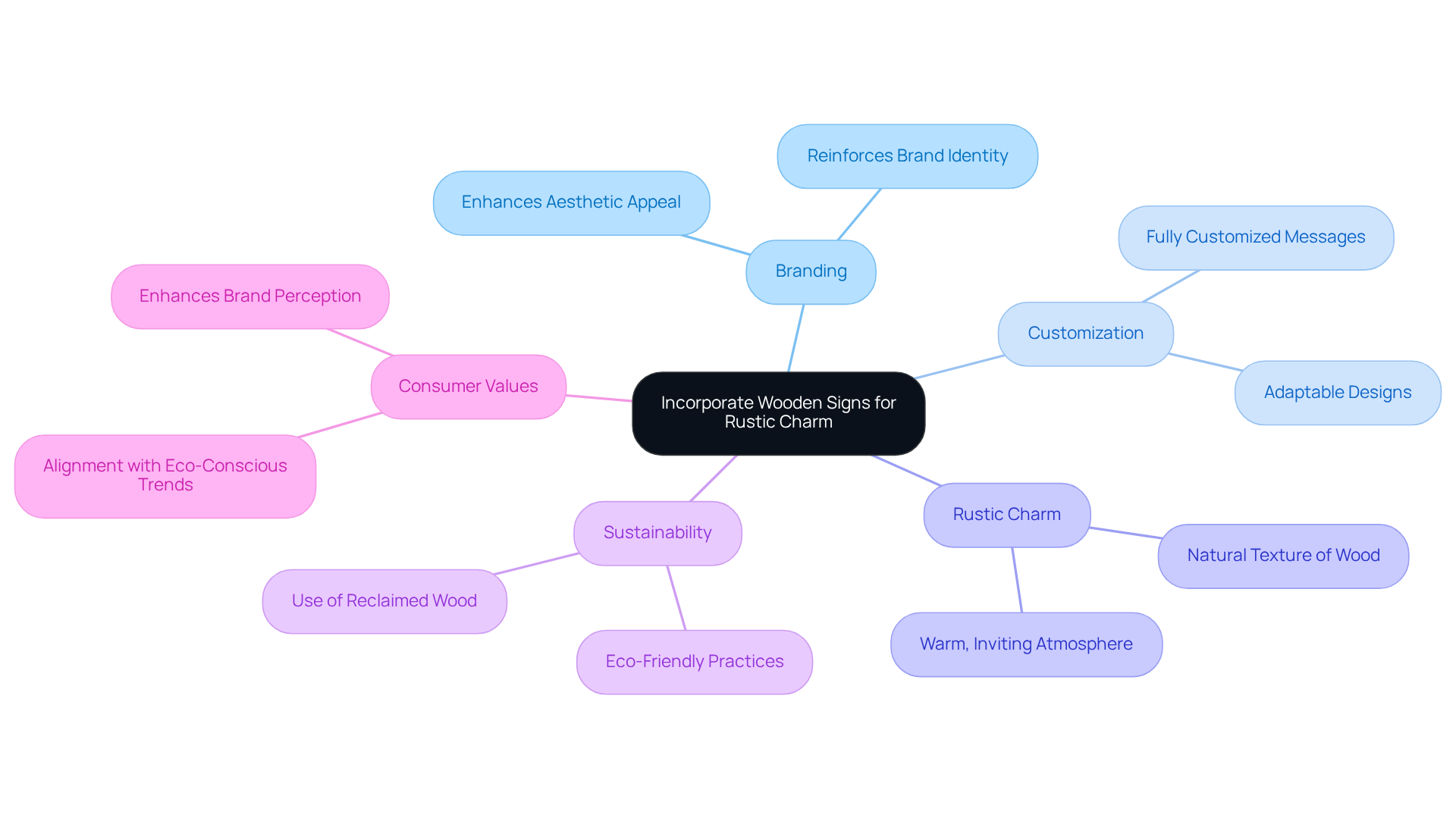The central idea is about using wooden signs, and each branch shows a different benefit or consideration. Follow the branches to explore how these signs can enhance your exhibition experience and align with consumer values.