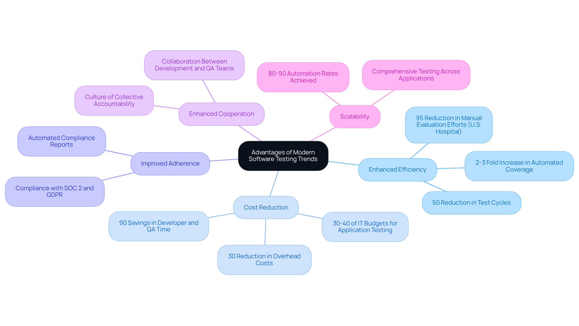 This mindmap illustrates the key benefits of modern software testing. Each branch represents a different advantage, and the sub-branches provide more details or examples. Follow the branches to understand how these advantages contribute to better outcomes for hedge funds. This mindmap illustrates the key benefits of modern software testing. Each branch represents a different advantage, and the sub-branches provide more details or examples. Follow the branches to understand how these advantages contribute to better outcomes for hedge funds.