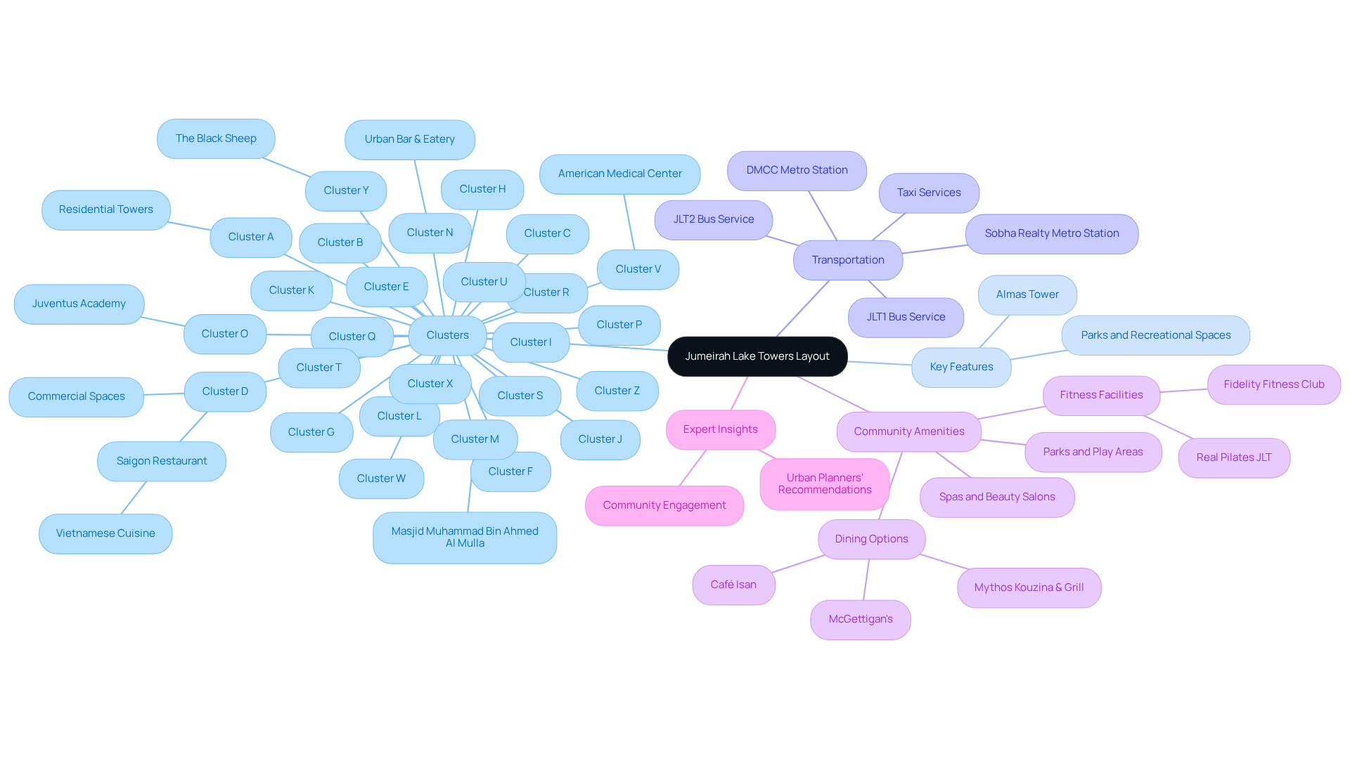 Start at the center with the layout of JLT, then explore the branches to discover clusters, landmarks, transportation options, and community amenities that enhance your navigation experience. Start at the center with the layout of JLT, then explore the branches to discover clusters, landmarks, transportation options, and community amenities that enhance your navigation experience.