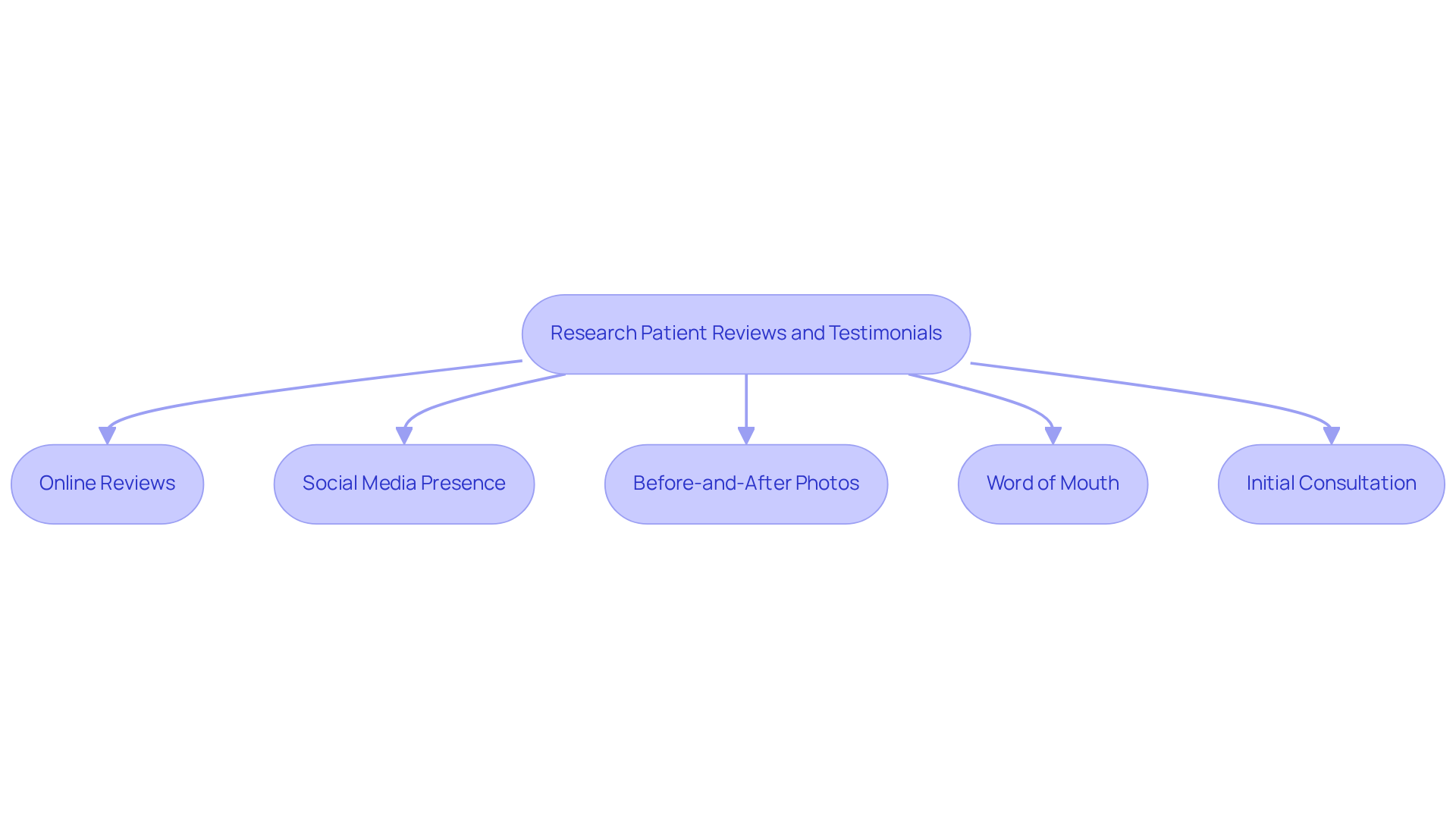 This flowchart guides you through the process of researching dental practices. Each box represents a method you can use to gather information, helping you make a confident choice for your dental care.