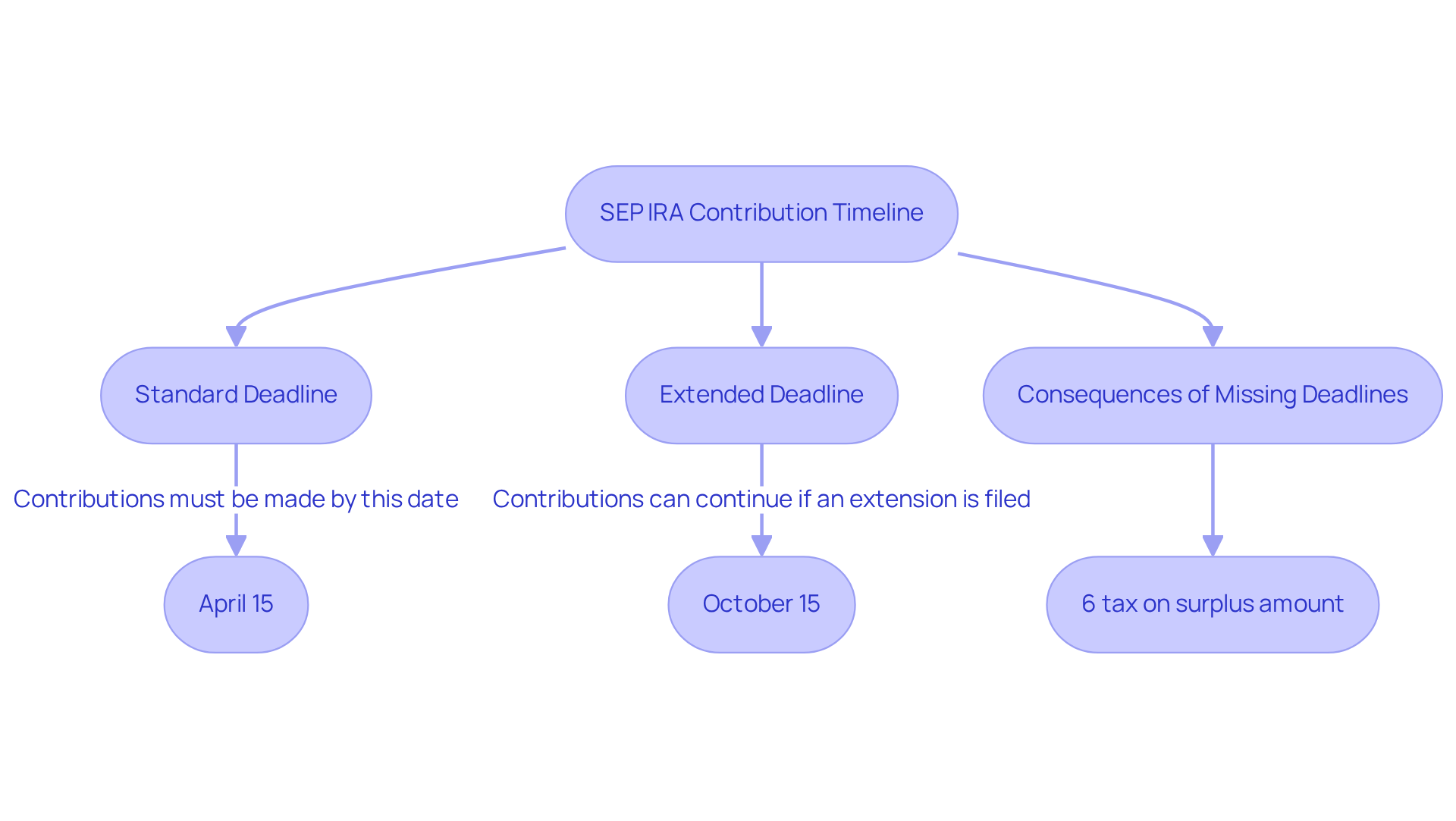 7 Key Dates for the Due Date for SEP IRA Contributions - Bright Advisers