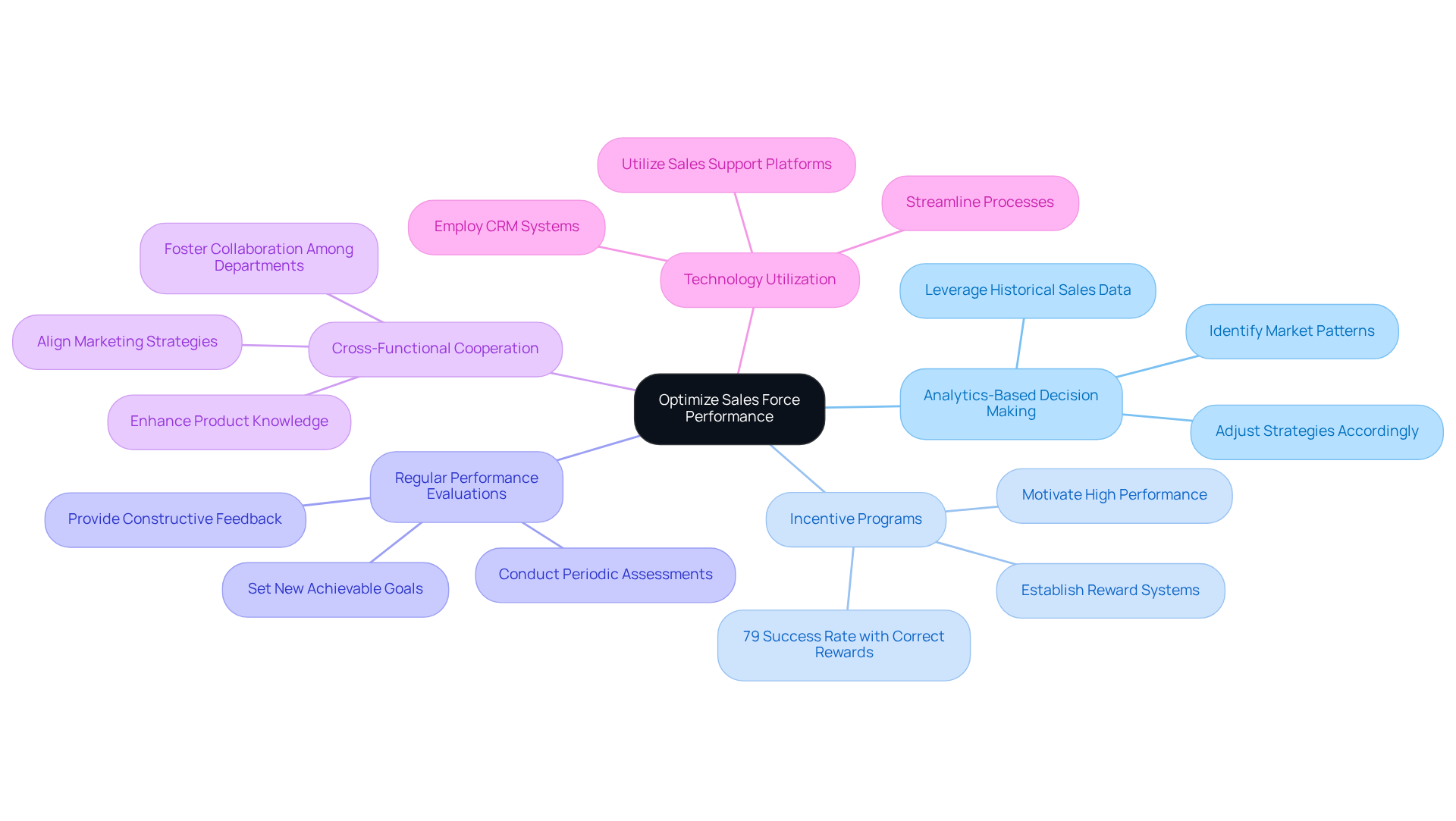 The center represents the main goal of optimizing sales performance, while each branch shows a strategy that helps achieve this goal. Follow the branches for a deeper understanding of how each strategy contributes.