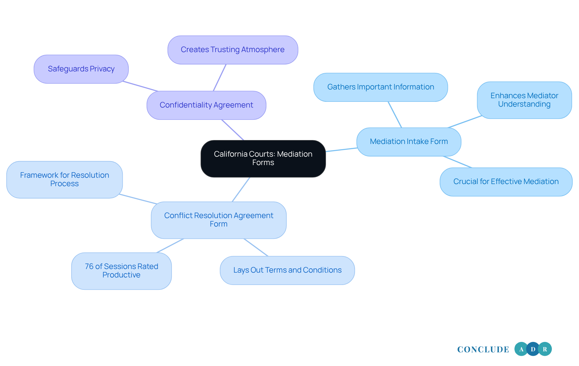 The central node represents the main topic, while each branch shows a specific mediation form. The sub-points highlight the key roles these forms play in the mediation process, making it easier to understand their significance.
