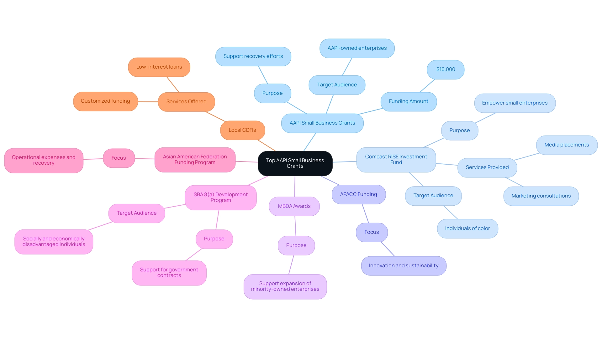 Each branch represents a specific grant program, with distinct colors indicating different types of funding opportunities. Each branch represents a specific grant program, with distinct colors indicating different types of funding opportunities.