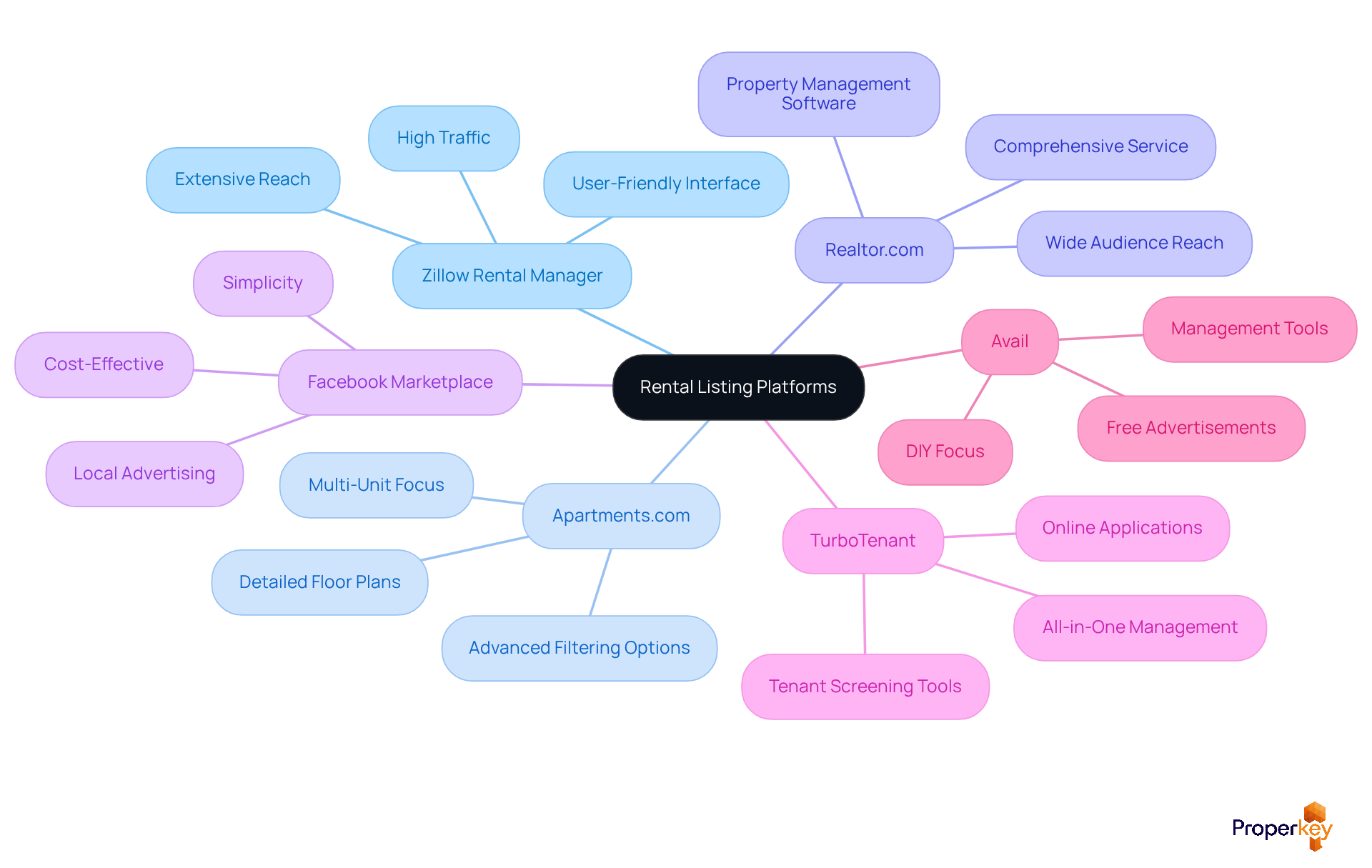This mindmap starts with the main topic of rental listing platforms at the center. Each branch represents a different platform, and the sub-branches detail their unique features. This layout helps you quickly understand the options available and what each platform offers. This mindmap starts with the main topic of rental listing platforms at the center. Each branch represents a different platform, and the sub-branches detail their unique features. This layout helps you quickly understand the options available and what each platform offers.