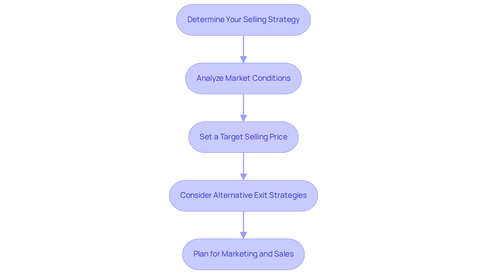 This flowchart outlines the essential steps for creating an effective exit strategy in real estate. Follow the arrows to see how each step leads to the next, helping you maximize your investment returns.