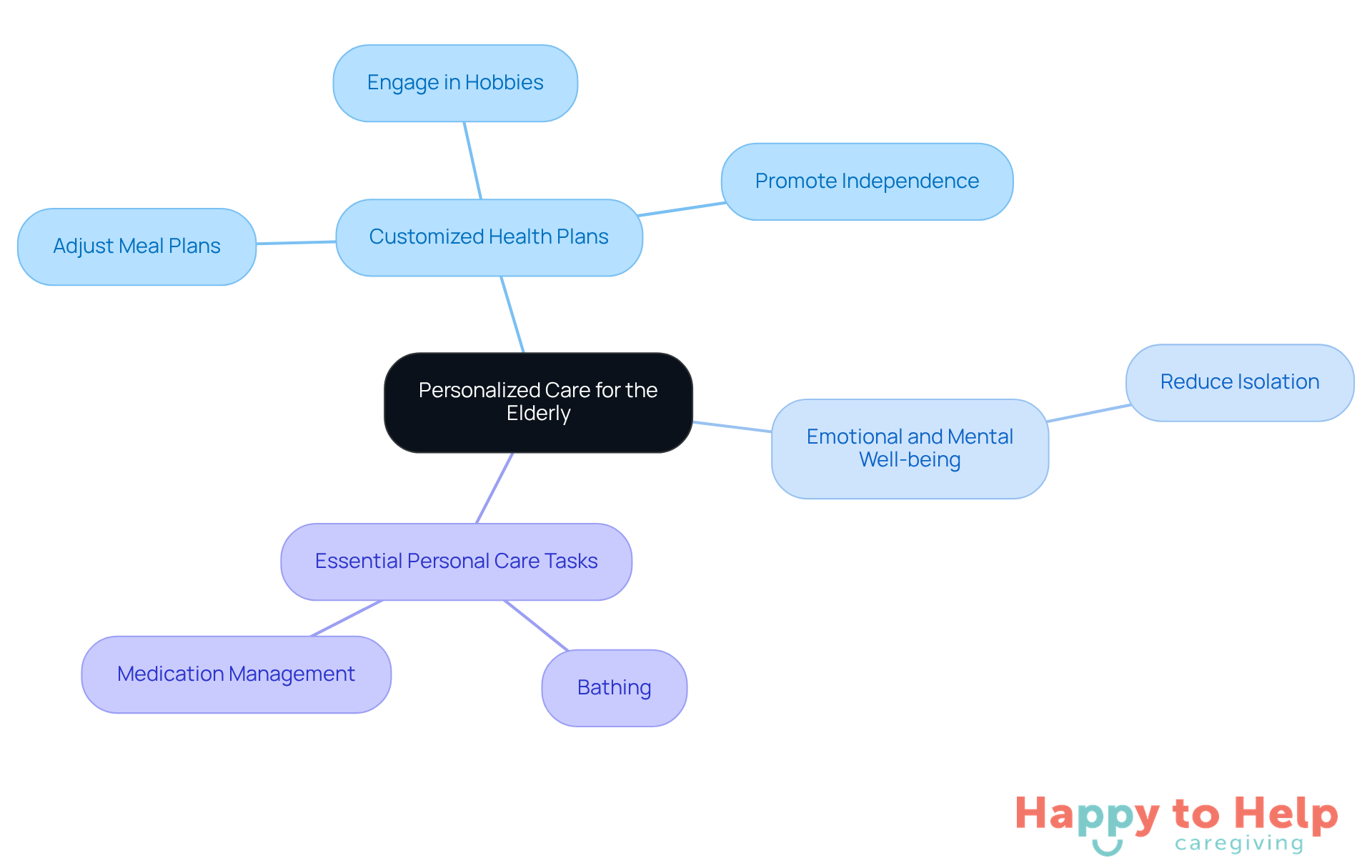 The central node represents the main theme of personalized care, while the branches show specific actions and benefits that contribute to enhancing the quality of life for elderly clients.