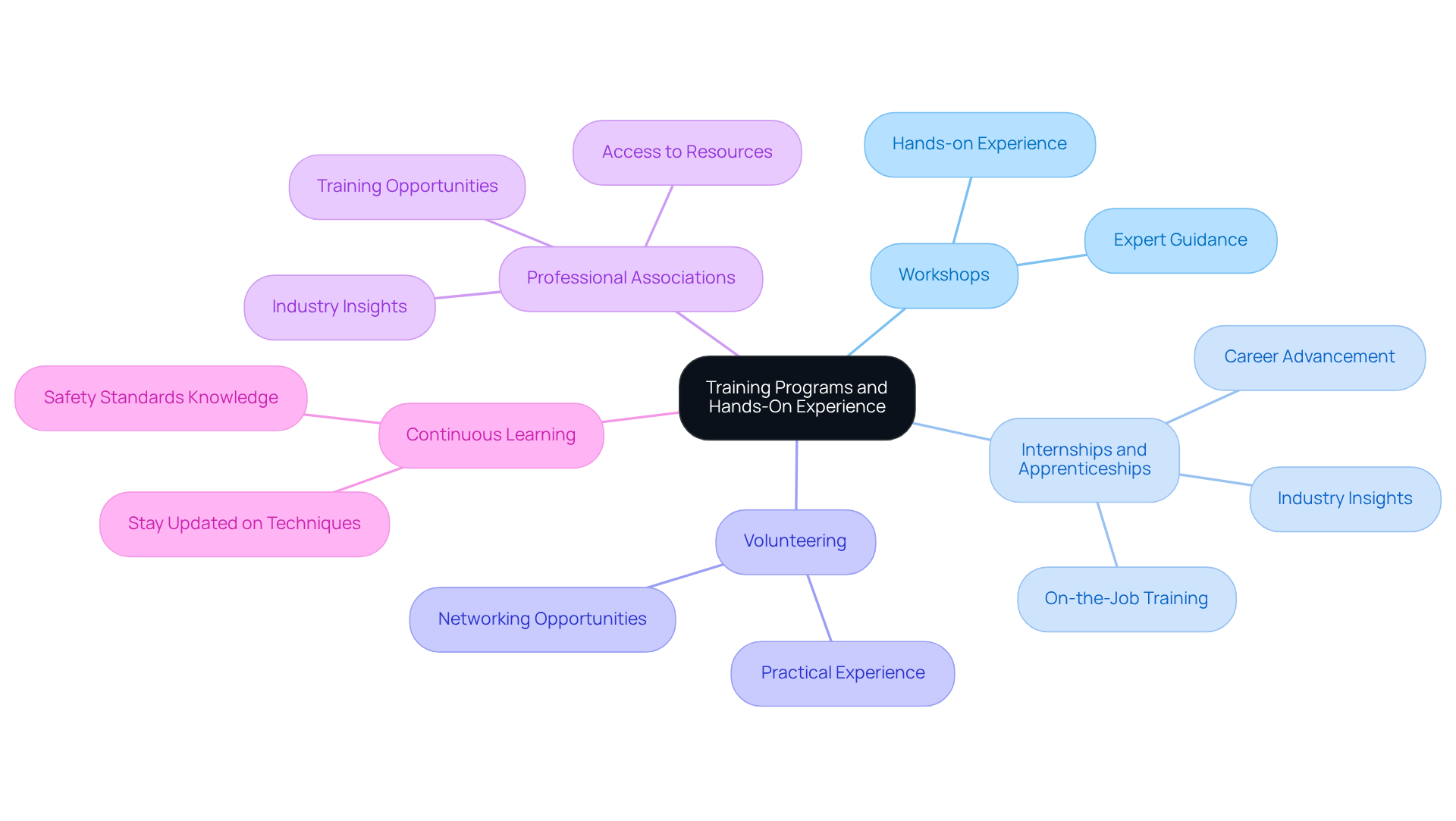 The center represents the main theme of training, while the branches show different methods to gain skills. Each method has its own benefits, helping you understand how to excel in the field.