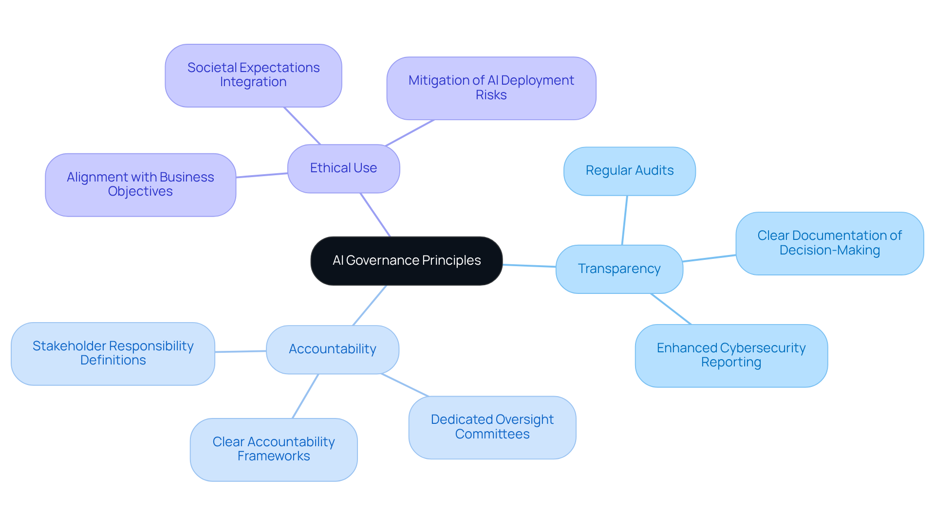 The central node represents the overarching theme of AI governance, while the branches illustrate the key principles and their associated practices. Each color-coded branch helps differentiate between the principles, making it easier to understand how they contribute to robust AI governance.