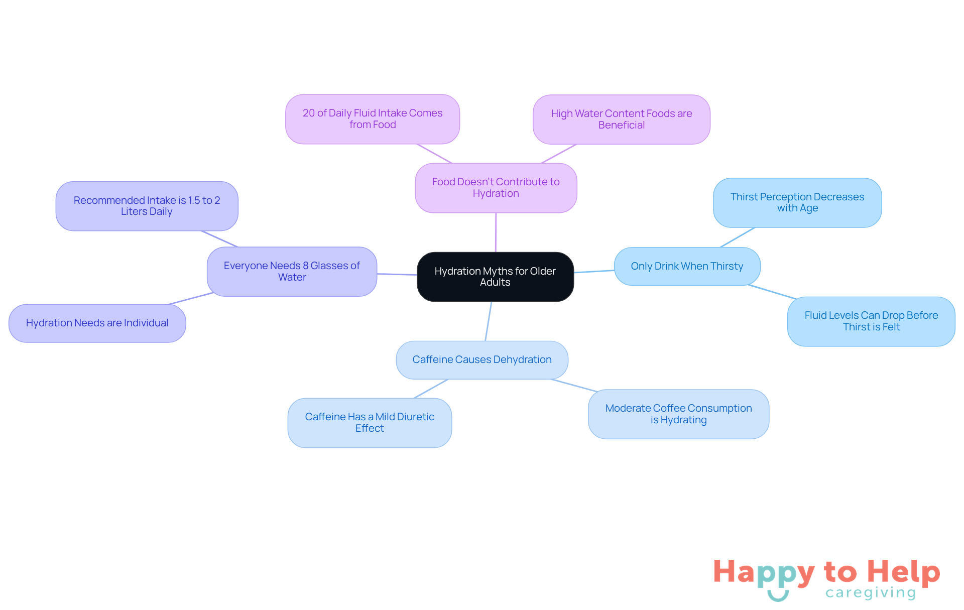 The center represents the main topic of hydration myths. Each branch shows a common myth, and the sub-branches provide the facts that debunk these myths. This helps caregivers and families understand the importance of proper hydration.