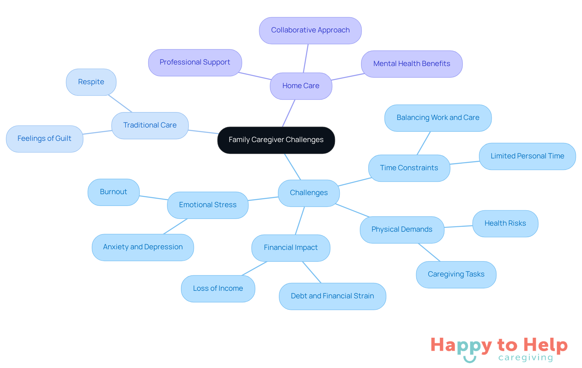 The central node represents the main topic, while branches show the various challenges and benefits. Each color-coded branch helps you see how different aspects of caregiving relate to one another.