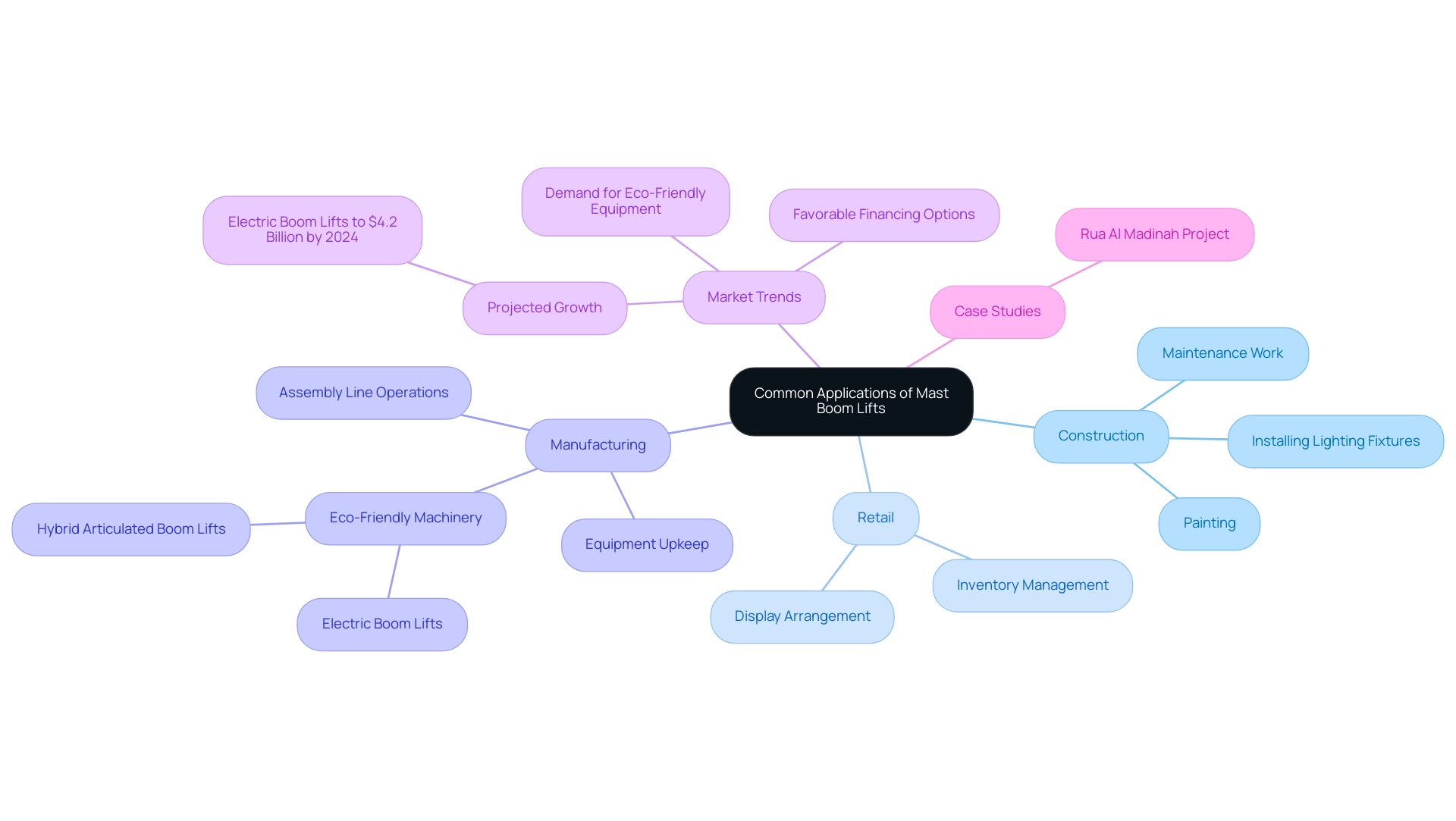 The central node represents the overall topic, with branches indicating different industries and sub-branches showing specific applications and trends related to mast boom lifts.