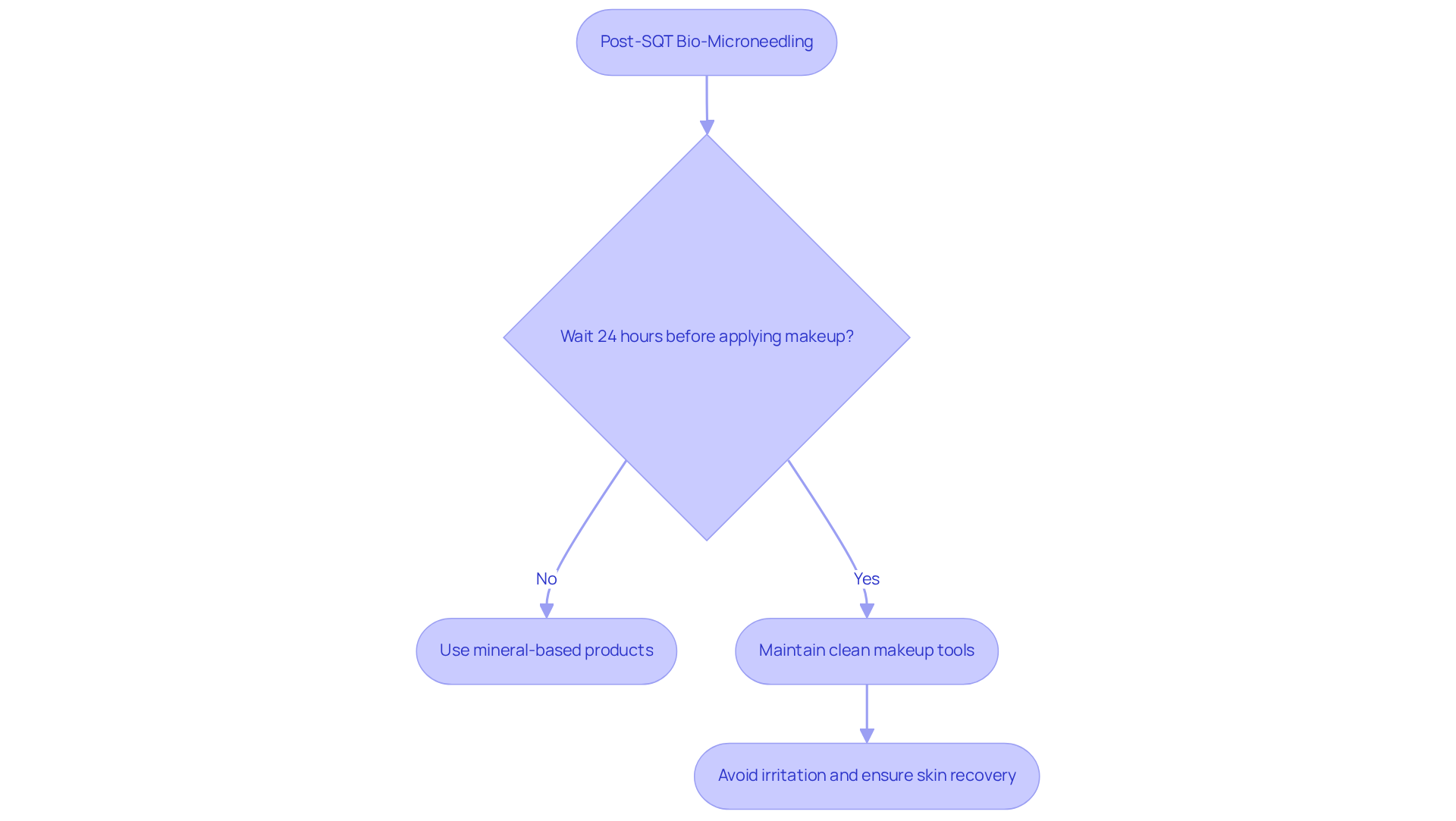 Follow the steps in the flowchart to ensure you're taking the right actions after skin needling. Each box represents a step or decision point, guiding you to the best practices for makeup application during recovery.