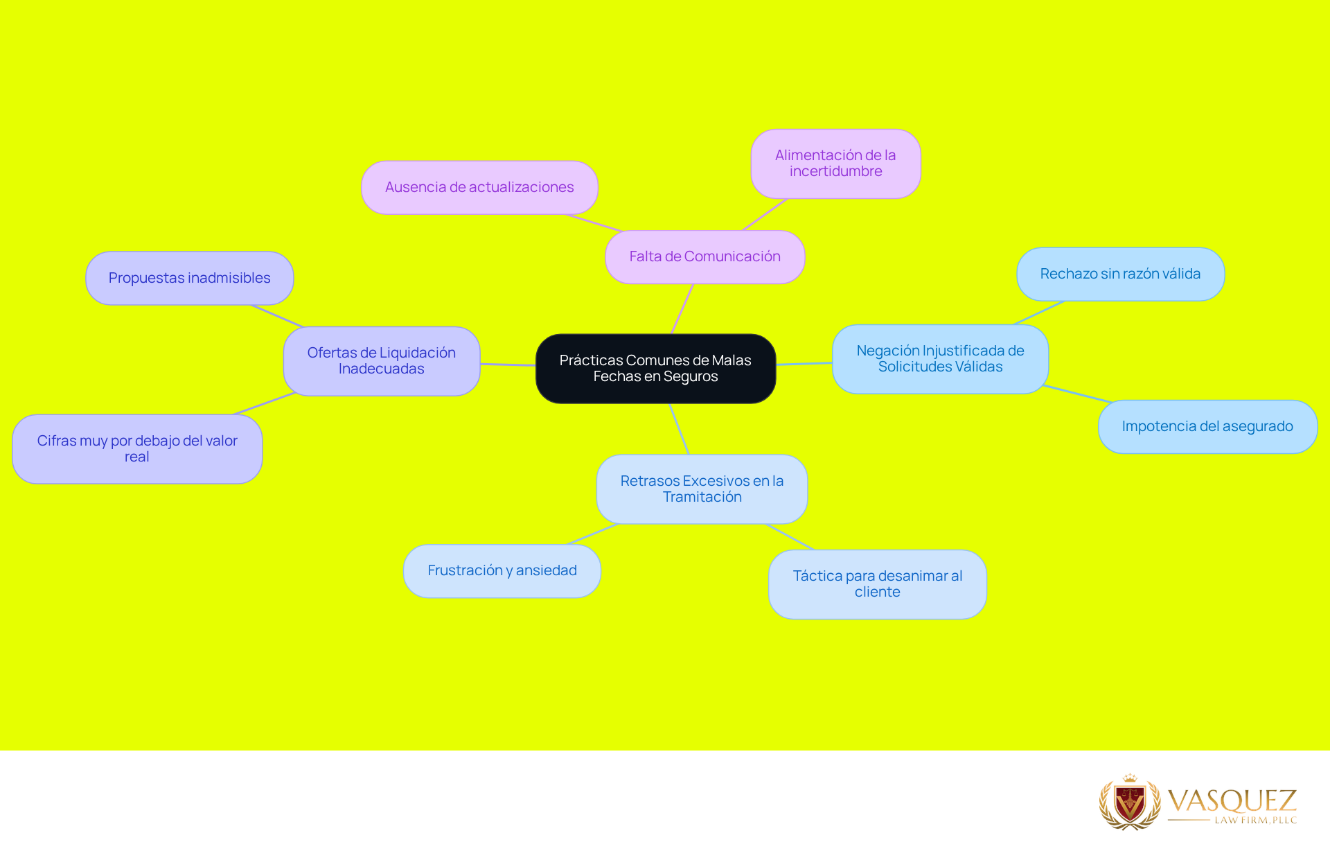 El nodo central representa el tema general, y cada rama muestra un tipo de error. Las sub-ramas pueden proporcionar detalles adicionales sobre cada error. Este formato facilita la comprensión de los diferentes problemas que pueden surgir en las pólizas.