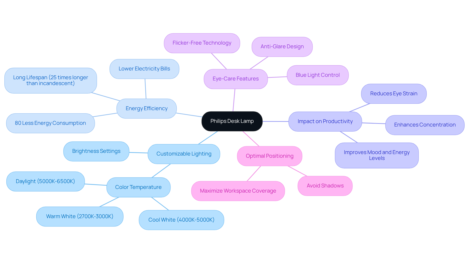 The central node represents the lamp itself, with branches illustrating its main advantages. Each sub-branch provides specific features or effects, showing how they contribute to better work performance and comfort. The central node represents the lamp itself, with branches illustrating its main advantages. Each sub-branch provides specific features or effects, showing how they contribute to better work performance and comfort.