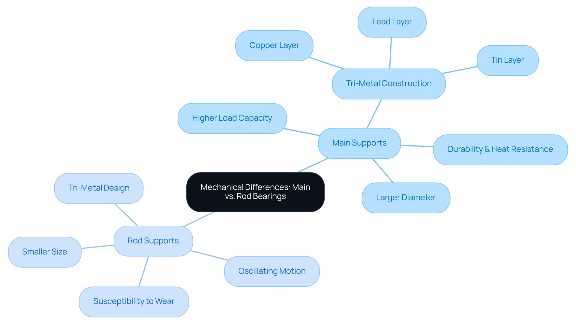 This mindmap illustrates the key differences between main supports and rod supports in engine components. Each branch represents a specific aspect of the bearings, helping you understand how they differ in size, construction, and performance implications. This mindmap illustrates the key differences between main supports and rod supports in engine components. Each branch represents a specific aspect of the bearings, helping you understand how they differ in size, construction, and performance implications.