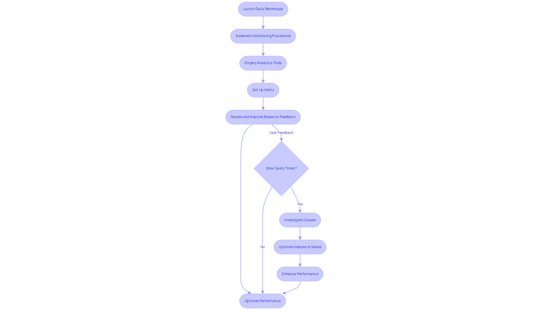 This flowchart outlines the steps to successfully launch and monitor your data warehouse. Each box represents an action or decision point, guiding you through the process from launch to ongoing optimization. Follow the arrows to see how each step connects and leads to the next.