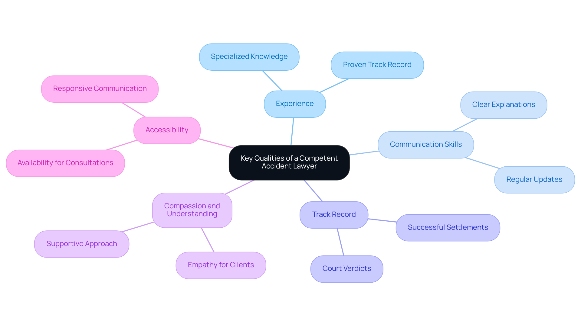 The central node represents the main topic, while each branch highlights a specific quality to consider when choosing a lawyer. The descriptions provide additional context to help you understand why each quality is important.