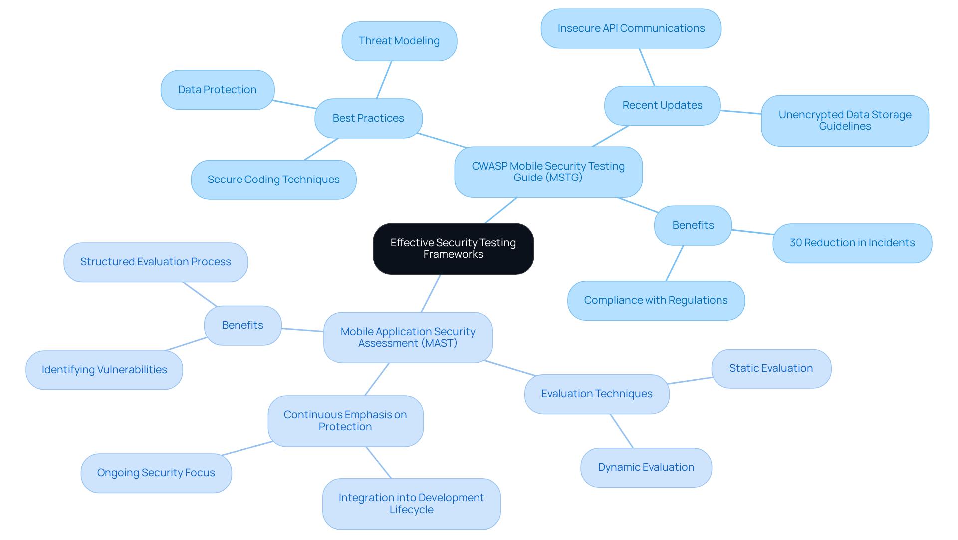 This mindmap illustrates the key frameworks for mobile security testing. Start at the center with the main topic, then explore the branches to learn about each framework's features, updates, and benefits. Each color-coded branch helps you easily identify the different frameworks and their specific components.