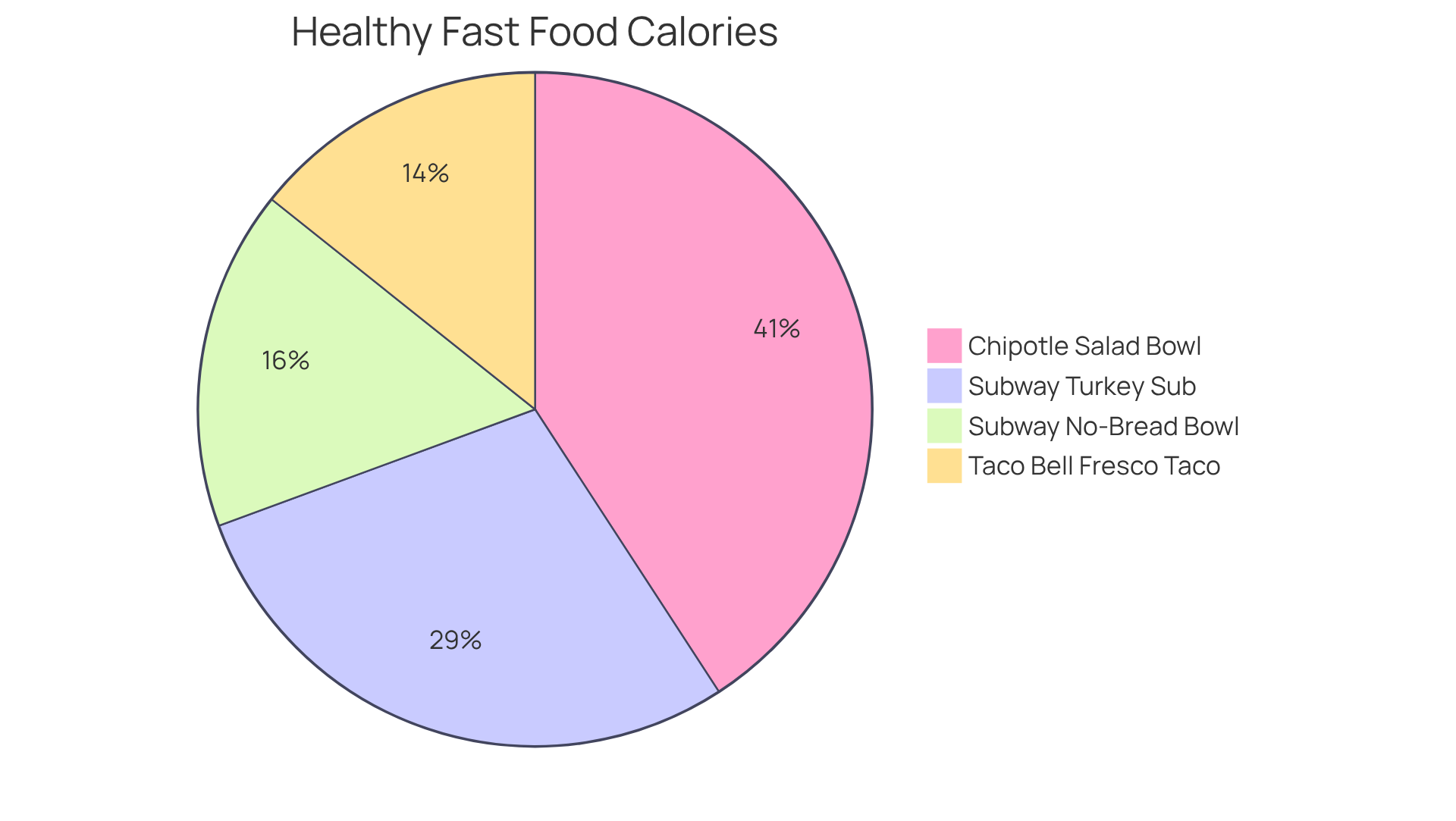 Each slice of the pie chart shows a different healthier fast food option and its calorie count. The larger the slice, the higher the calorie count for that option. This helps you see at a glance which meals are lighter and better for your health goals.