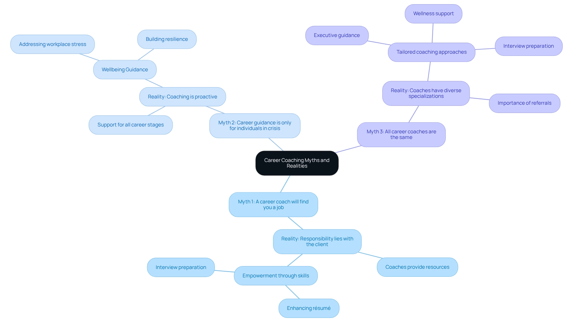 Blue branches represent myths about career coaching, and green branches represent the corresponding realities that debunk these myths.