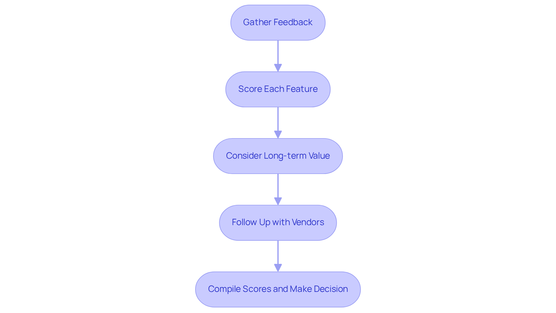 This flowchart guides you through evaluating a software demo step-by-step. Start at the top and follow the arrows to see what to do next — each step helps you make a well-informed decision.