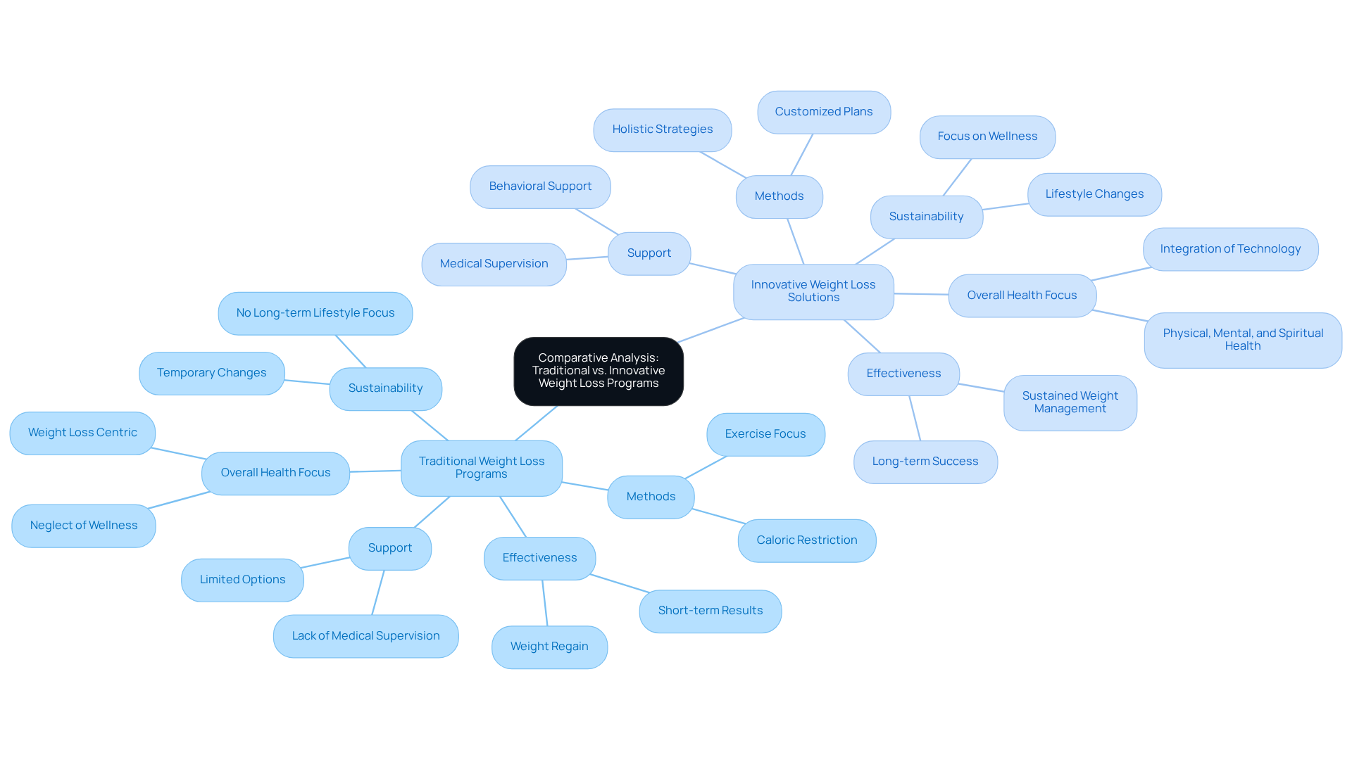 This mindmap shows the differences and similarities between traditional and innovative weight loss programs. Each branch represents a key aspect of the programs, helping you see how they compare in terms of methods, effectiveness, support, and overall health focus.