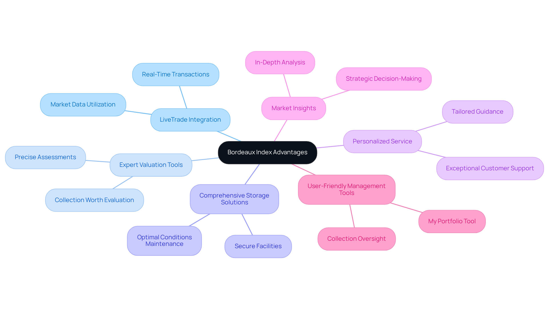 This mindmap illustrates the key benefits of choosing Bordeaux Index for wine cellar management. Each branch represents a unique advantage, and you can explore the details by following the sub-branches. The central node highlights the main topic, while the colorful branches help you see how each advantage contributes to effective wine management. This mindmap illustrates the key benefits of choosing Bordeaux Index for wine cellar management. Each branch represents a unique advantage, and you can explore the details by following the sub-branches. The central node highlights the main topic, while the colorful branches help you see how each advantage contributes to effective wine management.