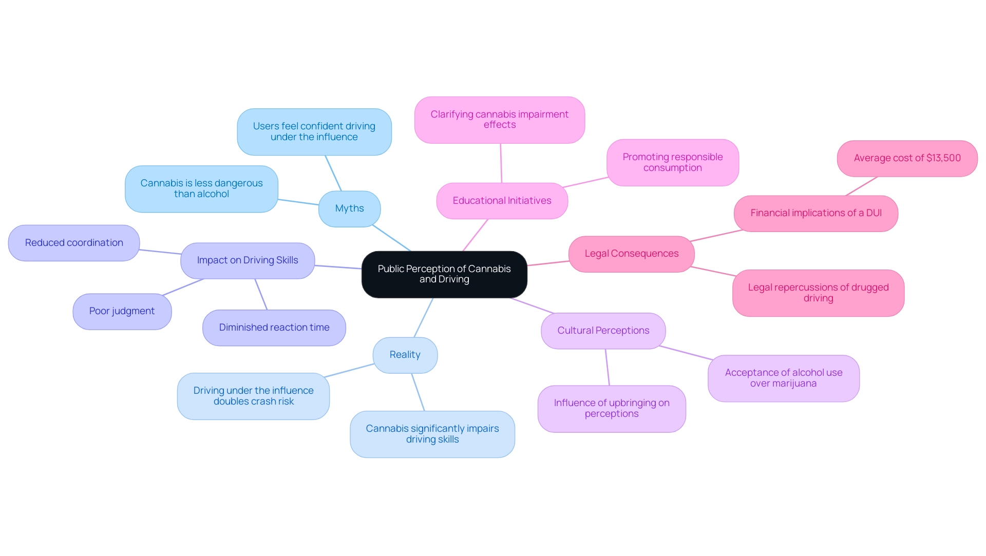 Each branch represents a key theme related to cannabis and driving perception, with colors differentiating the main topics.