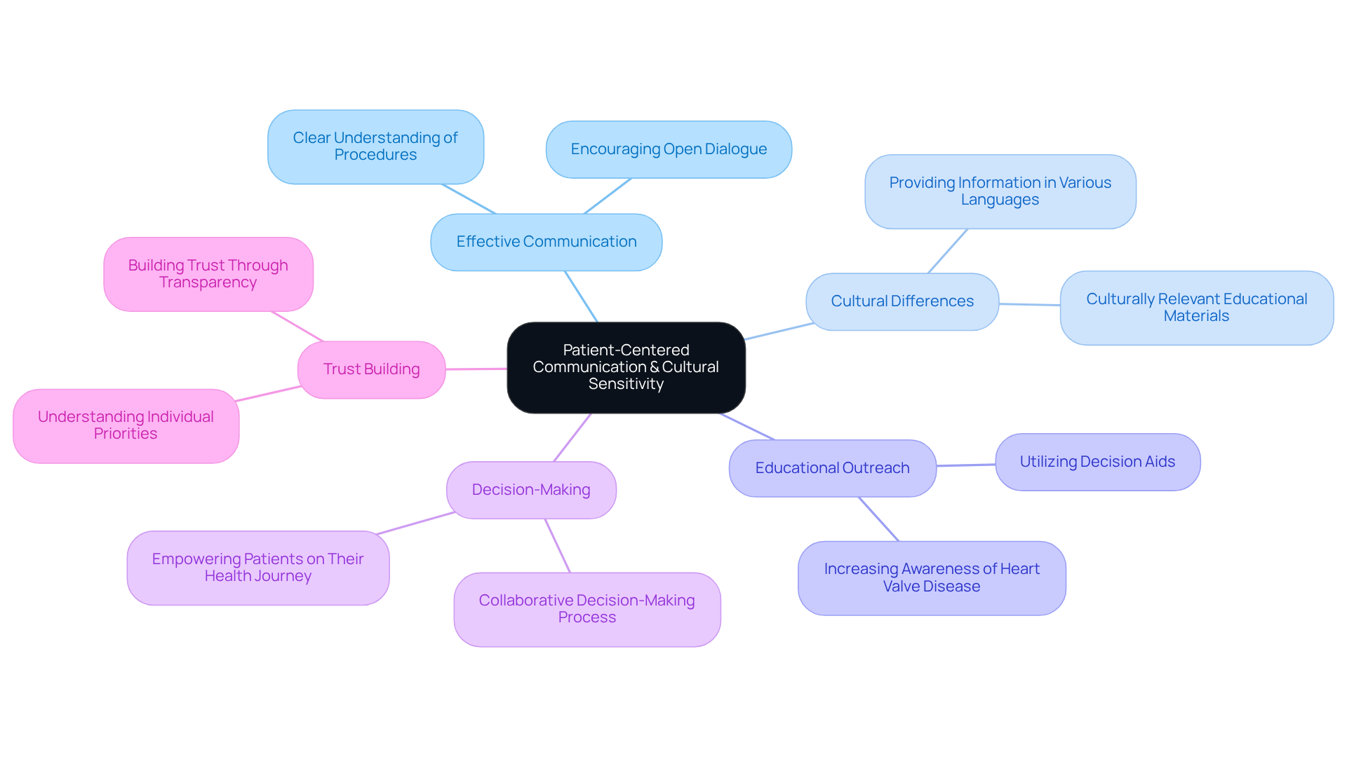 The central node represents the main focus of the discussion, while the branches show key themes and their related actions or concepts. Each color-coded branch helps you easily identify different aspects of patient-centered care.