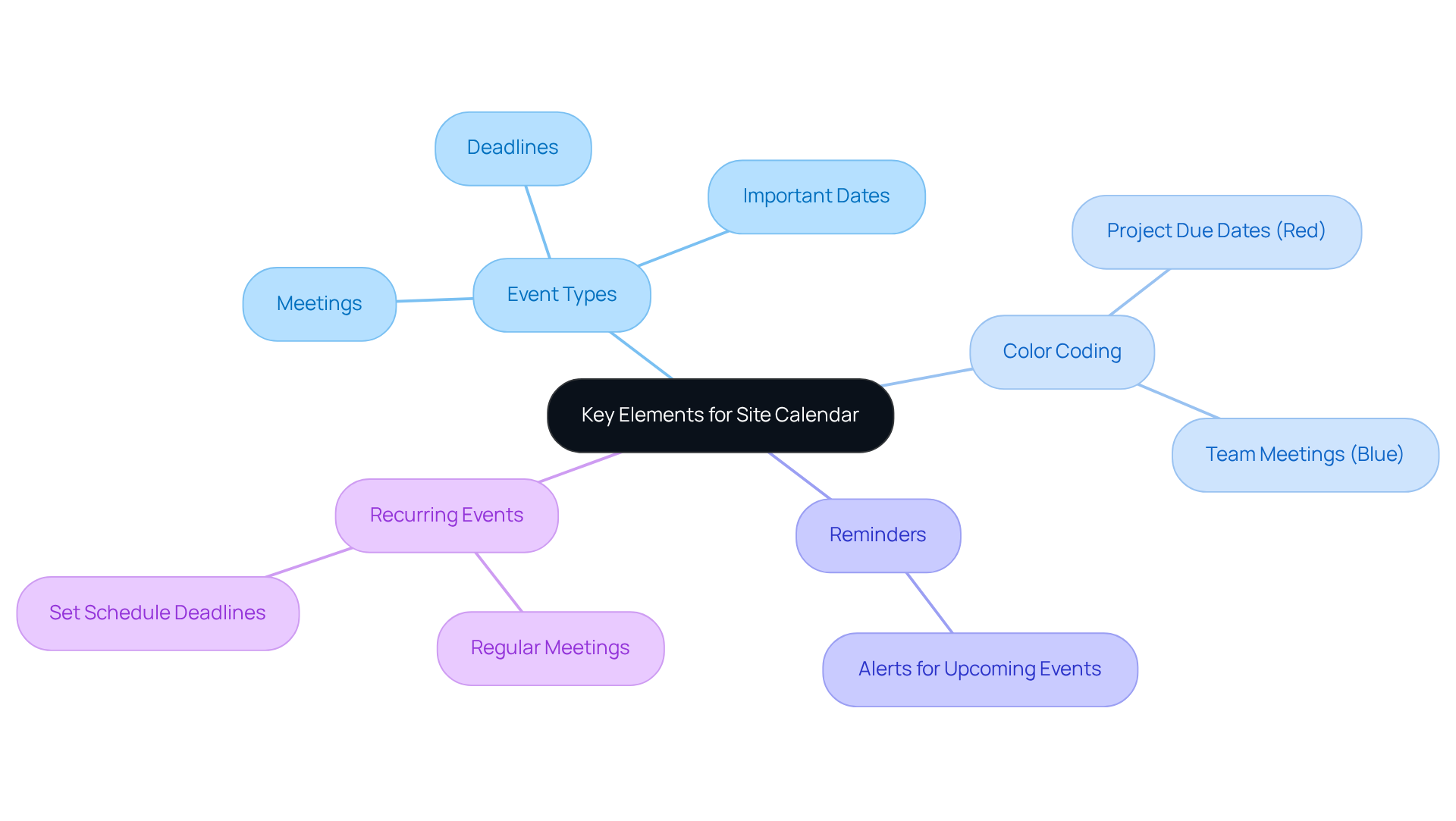 The center shows the main focus — creating a site calendar. Branches represent different essential elements, with sub-branches providing specific examples or details for each category. The center shows the main focus — creating a site calendar. Branches represent different essential elements, with sub-branches providing specific examples or details for each category.