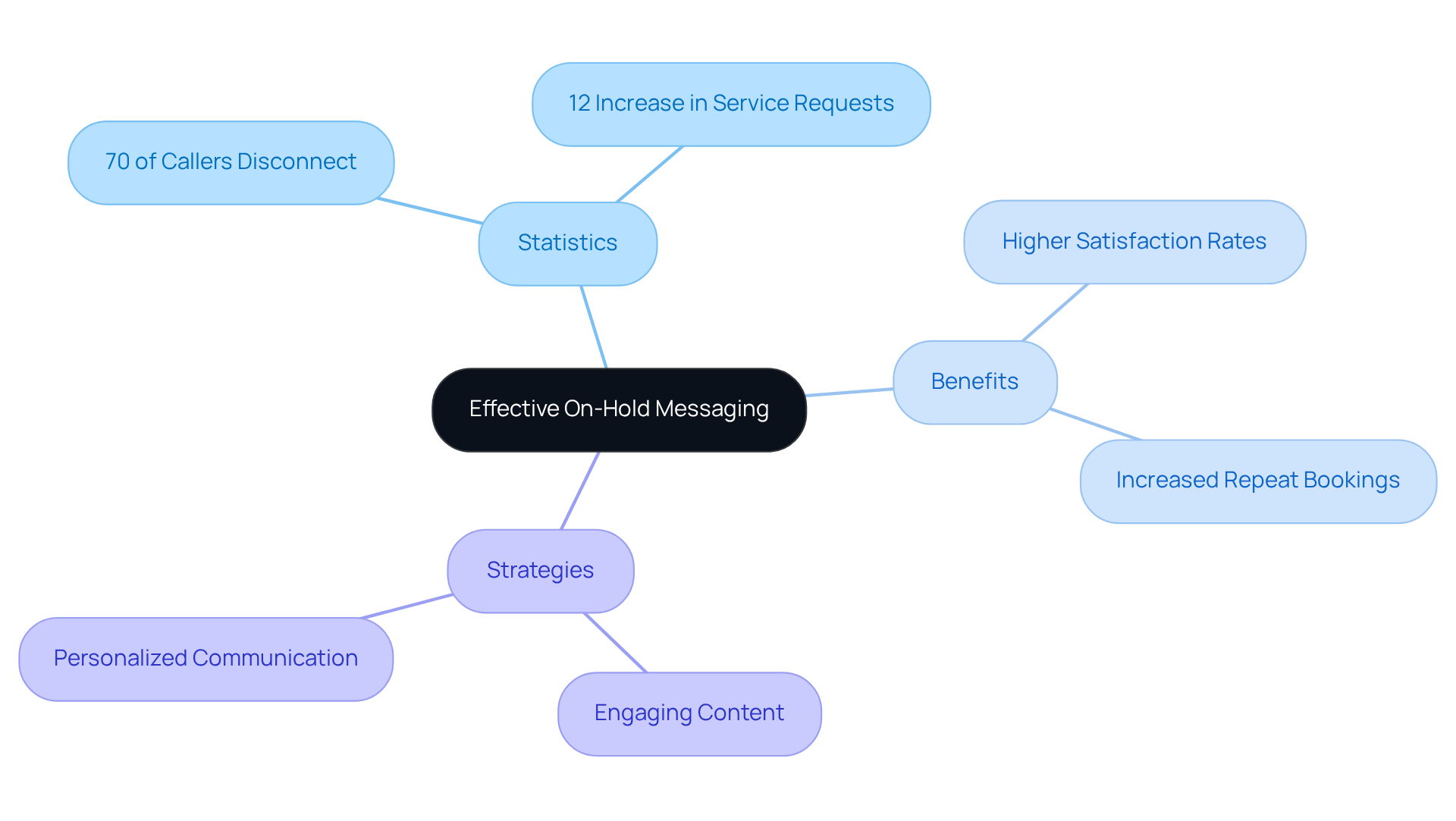 The central idea is effective on-hold messaging, with branches showing important statistics, benefits, and strategies. Each branch highlights how on-hold messaging can improve caller retention and satisfaction. The central idea is effective on-hold messaging, with branches showing important statistics, benefits, and strategies. Each branch highlights how on-hold messaging can improve caller retention and satisfaction.