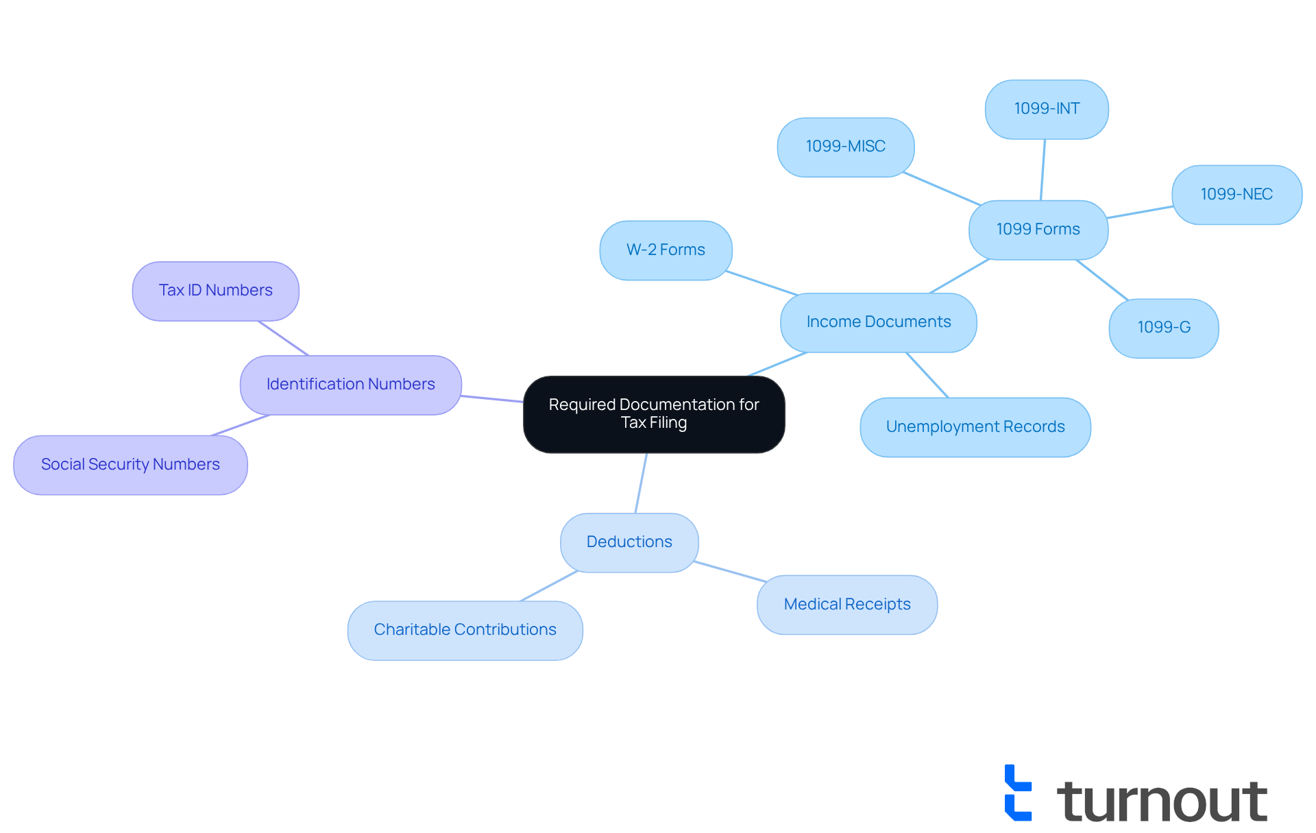The central node shows the main topic, while branches represent different types of documents you need. Each sub-branch provides specific examples, so you know exactly what to gather.