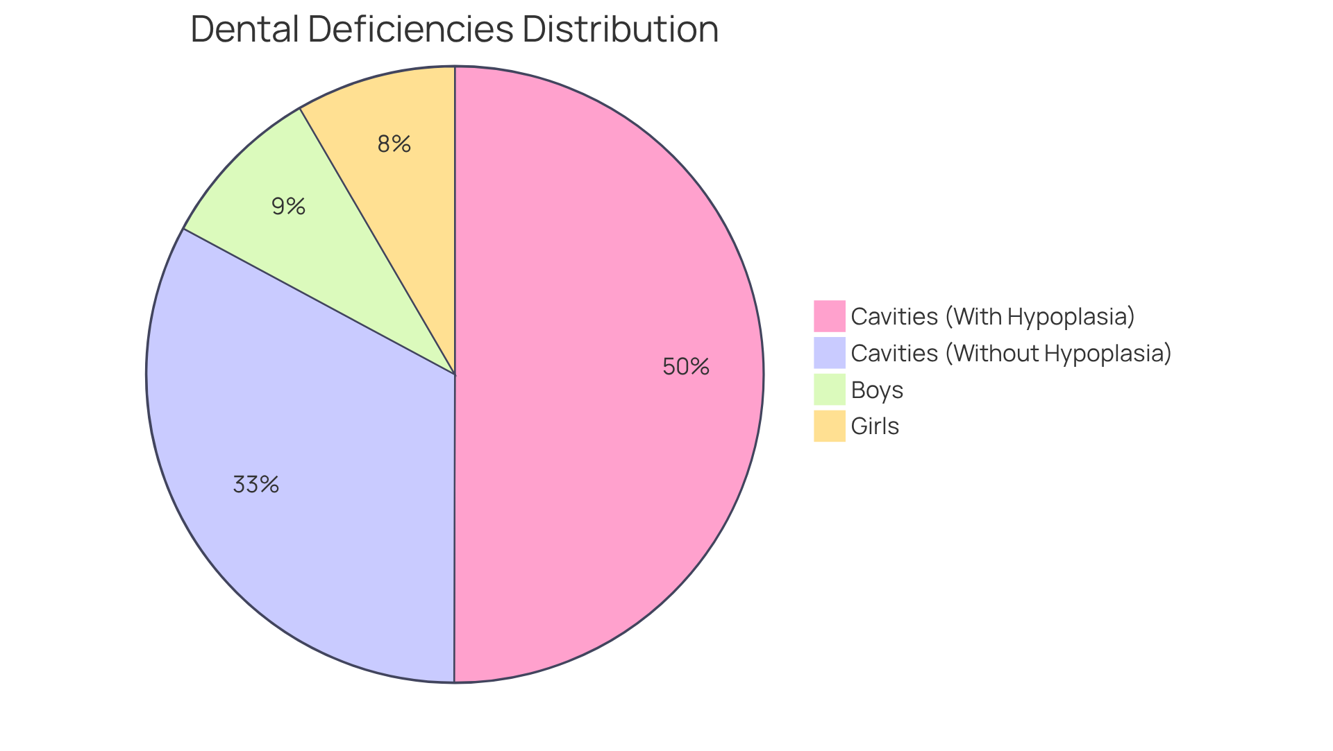 This pie chart shows the percentage of boys and girls affected by dental deficiencies and the rates of cavities in children with and without molar enamel hypoplasia. The larger the slice, the more common that issue is among schoolchildren.