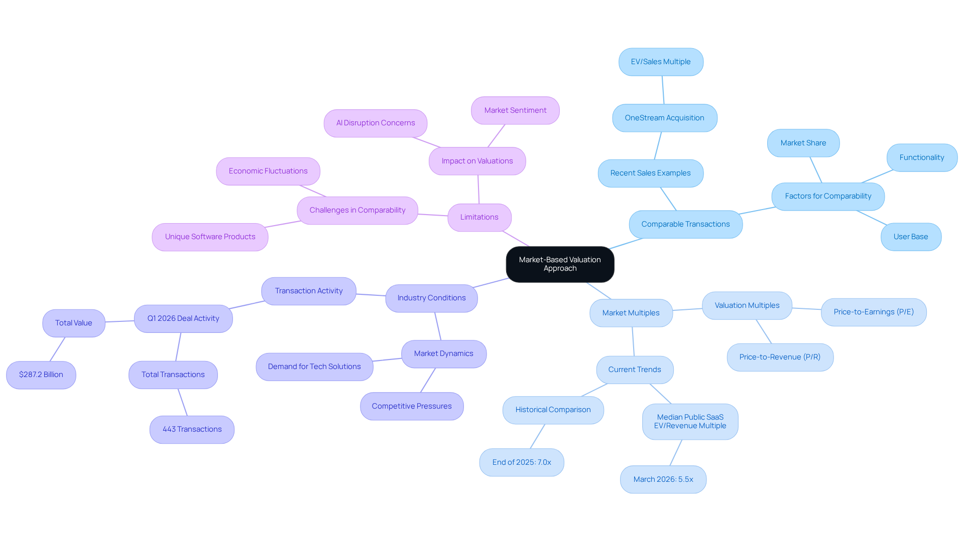 This mindmap starts with the main valuation approach in the center. Each branch represents a key aspect of the method, and the sub-branches provide more details. Follow the branches to understand how each part connects to the overall valuation strategy.