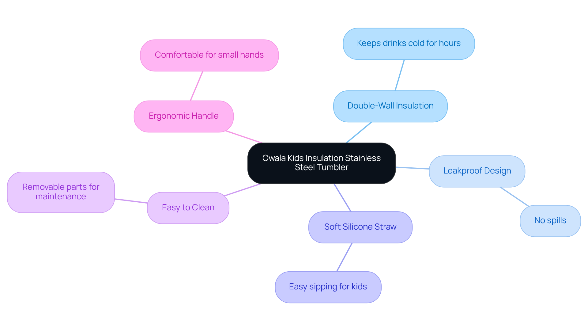 The central node represents the tumbler, and each branch shows a key feature. Follow the branches to see how each feature benefits your child's hydration experience. The central node represents the tumbler, and each branch shows a key feature. Follow the branches to see how each feature benefits your child's hydration experience.