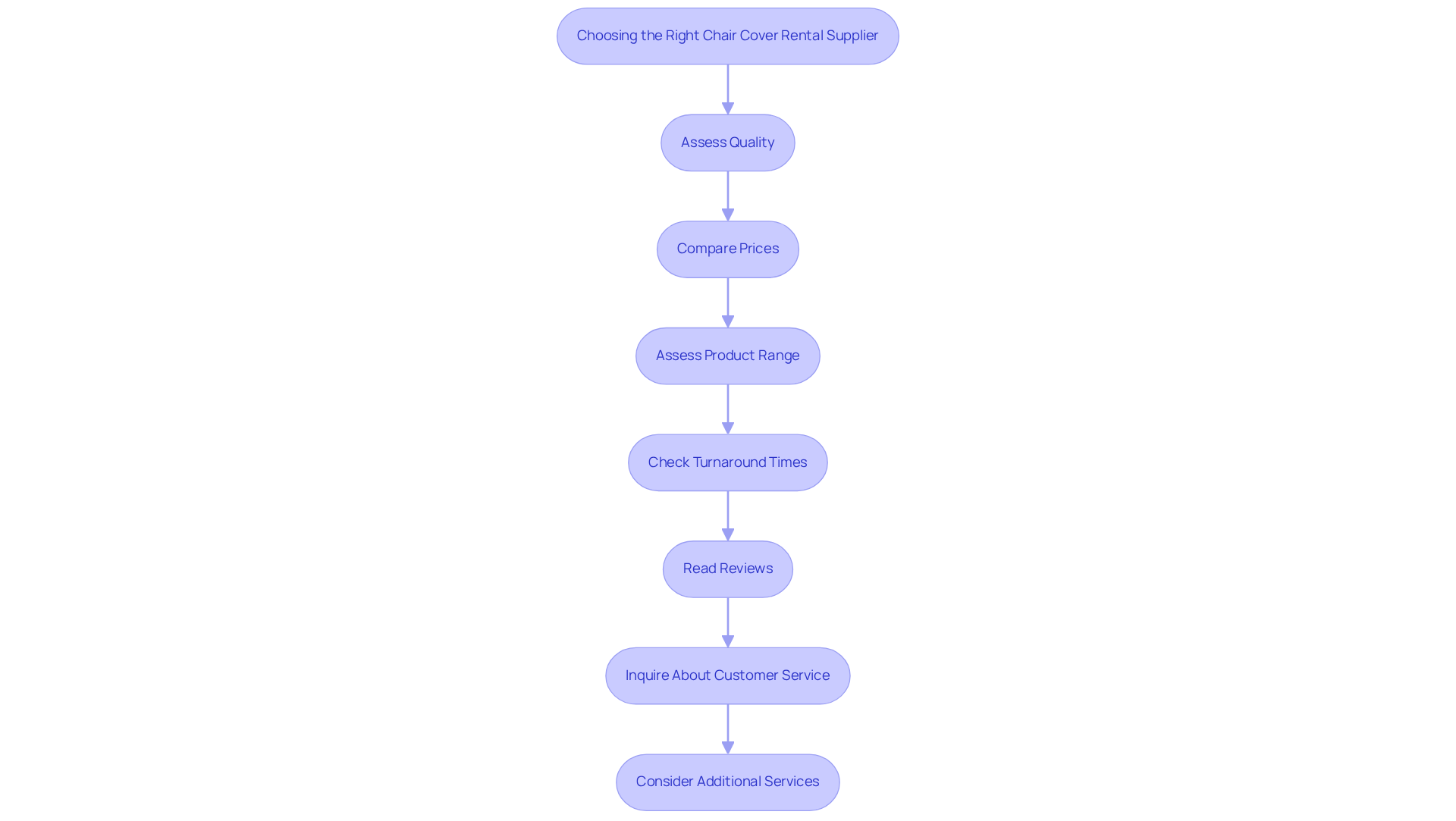 Each box represents a key recommendation to consider when choosing a supplier. Follow the arrows to see the order in which to evaluate these factors for the best decision.