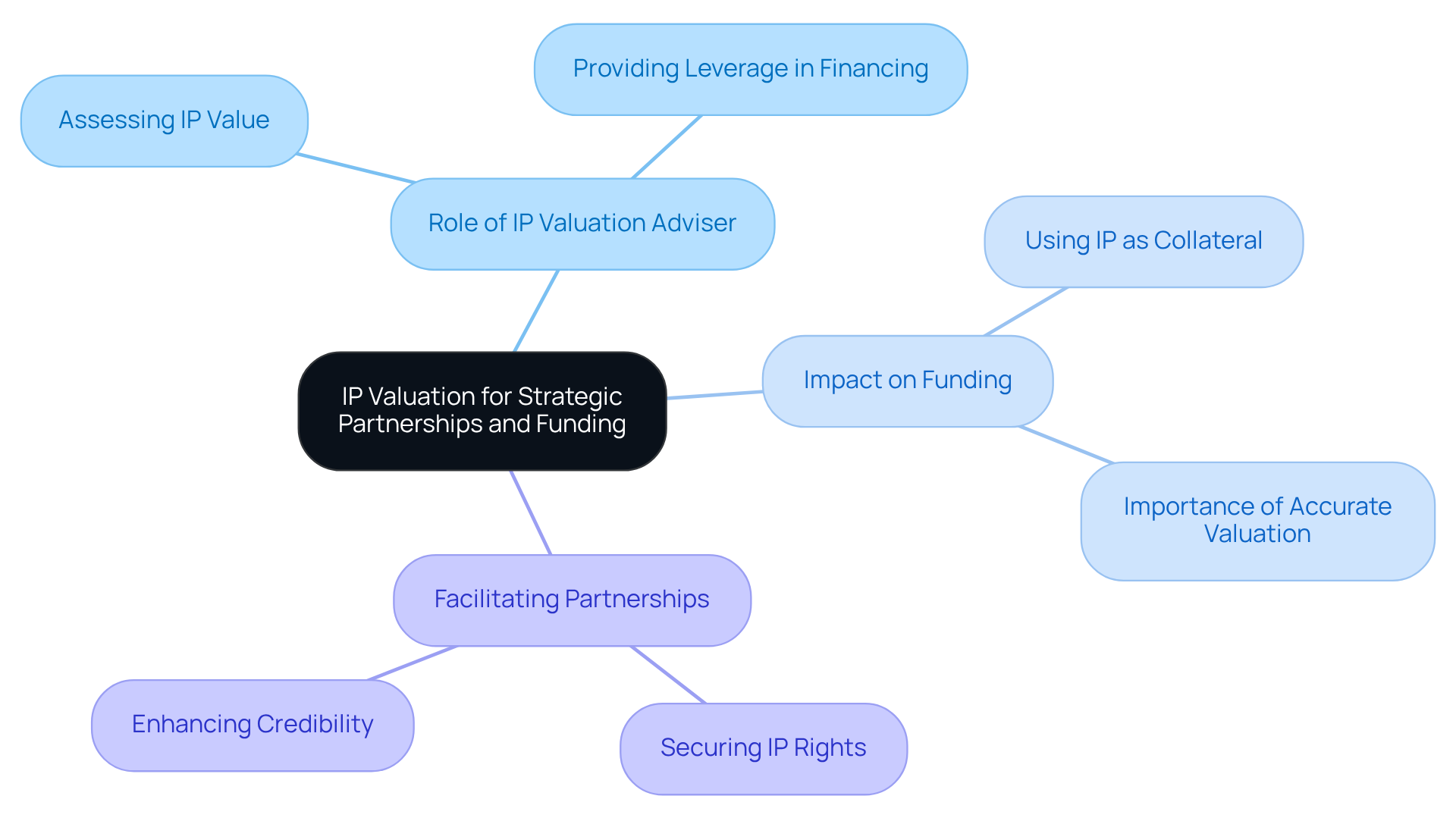 The central node represents the main theme of IP valuation. Each branch shows how it connects to funding and partnerships, with further details on the adviser’s role and the benefits of a strong IP strategy.