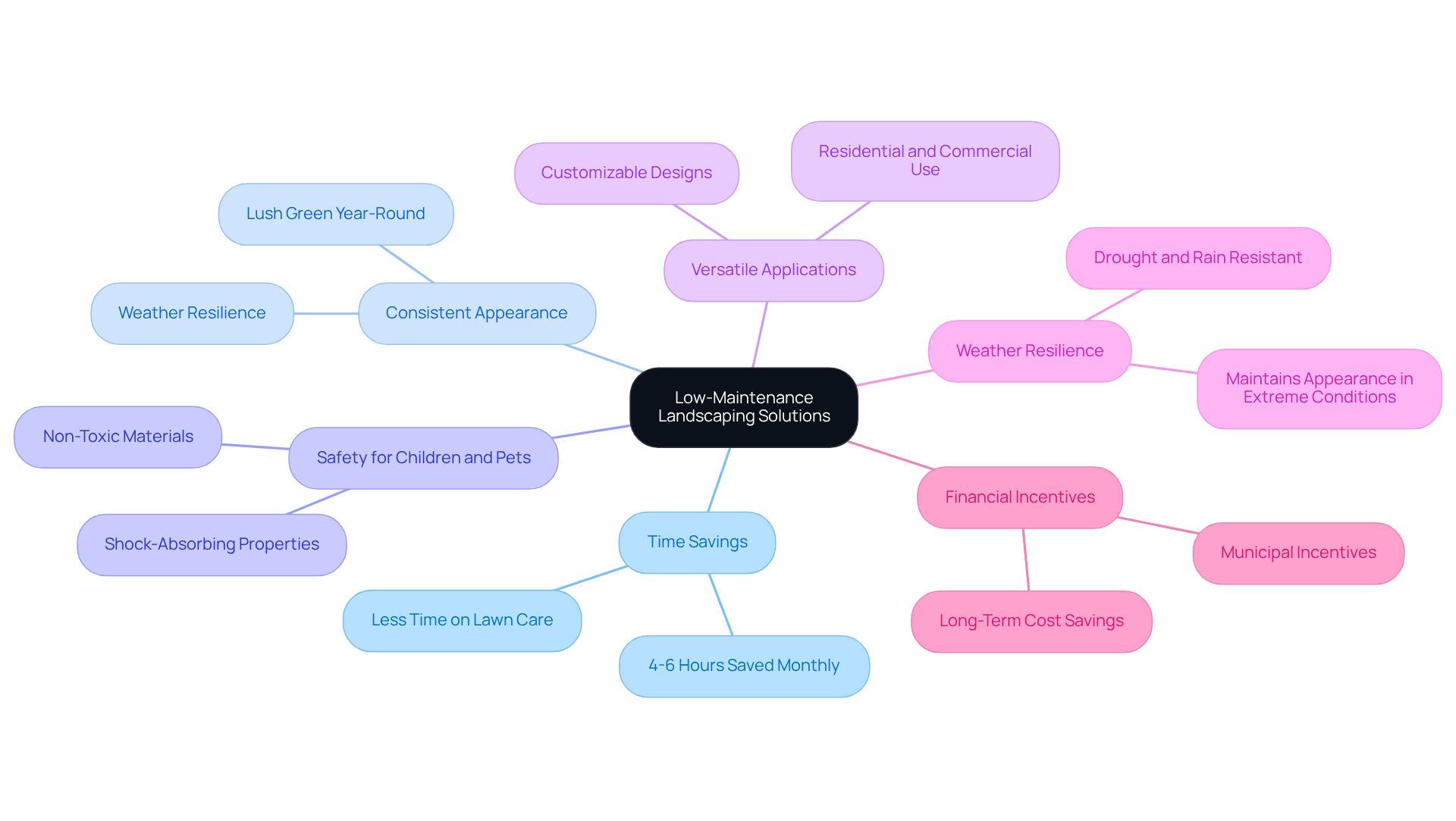The central node represents the main topic of low-maintenance landscaping, while each branch highlights a specific benefit of artificial grass. Follow the branches to explore how each advantage contributes to a better outdoor living experience.
