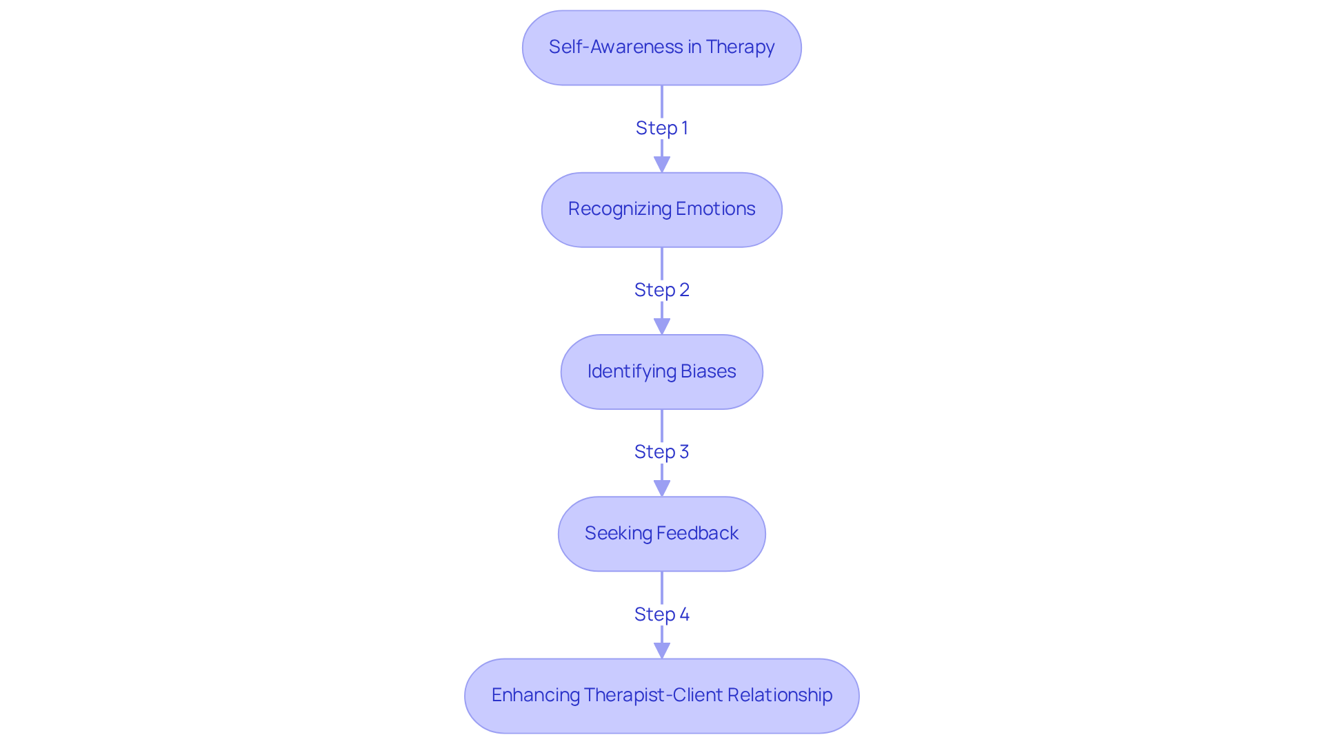 This flowchart illustrates how self-awareness helps therapists recognize their biases and emotions, leading to better relationships with clients. Follow the arrows to see how each step contributes to creating a supportive environment for healing.